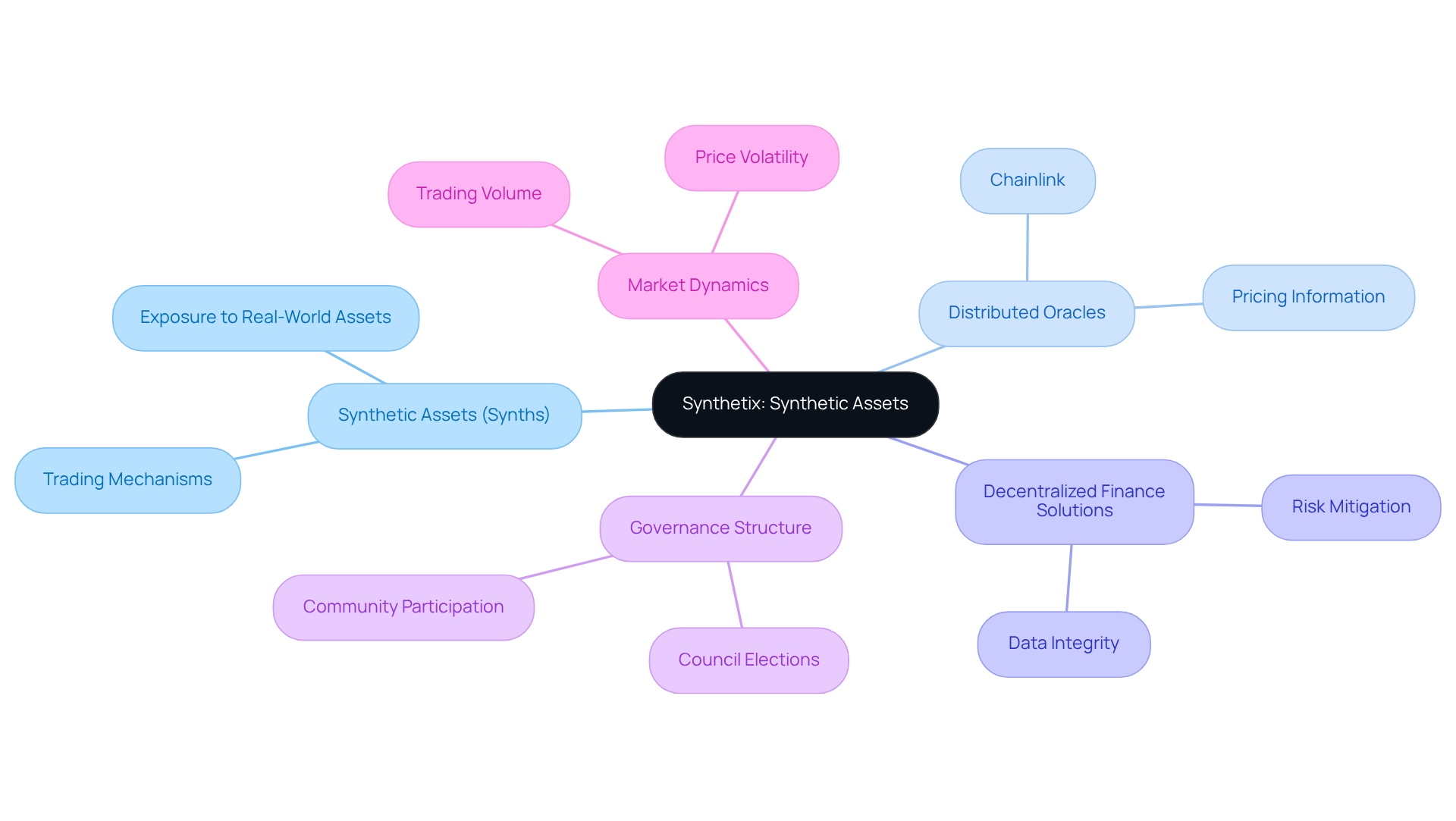 The central node represents Synthetix, while branches show related concepts like synthetic assets and oracles. Each sub-branch provides more detail, helping you see how everything connects in the ecosystem.