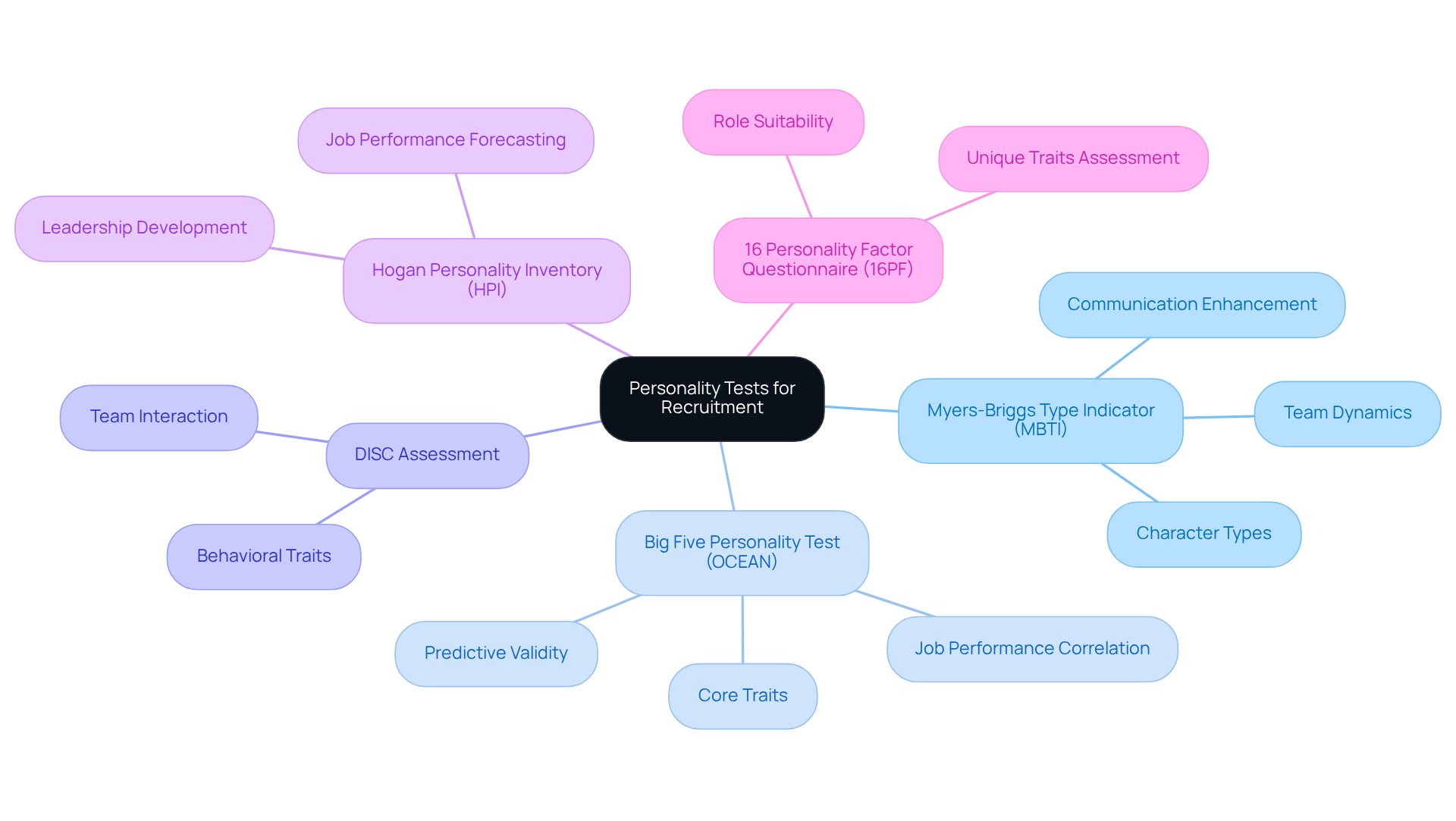 The central node shows the main topic, and the branches illustrate different personality tests. Each branch provides insights into what the test measures and its relevance to recruitment. The central node shows the main topic, and the branches illustrate different personality tests. Each branch provides insights into what the test measures and its relevance to recruitment.