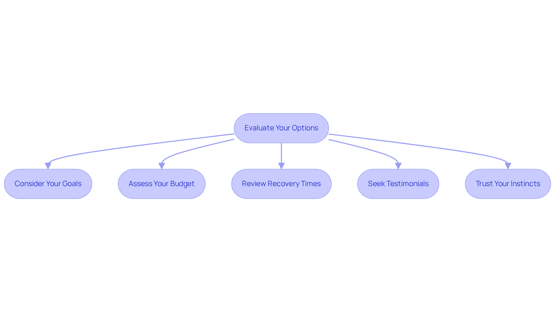 Follow the arrows to see the steps you should take when deciding on a treatment. Each box represents a key consideration that will help you make an informed choice. Follow the arrows to see the steps you should take when deciding on a treatment. Each box represents a key consideration that will help you make an informed choice.