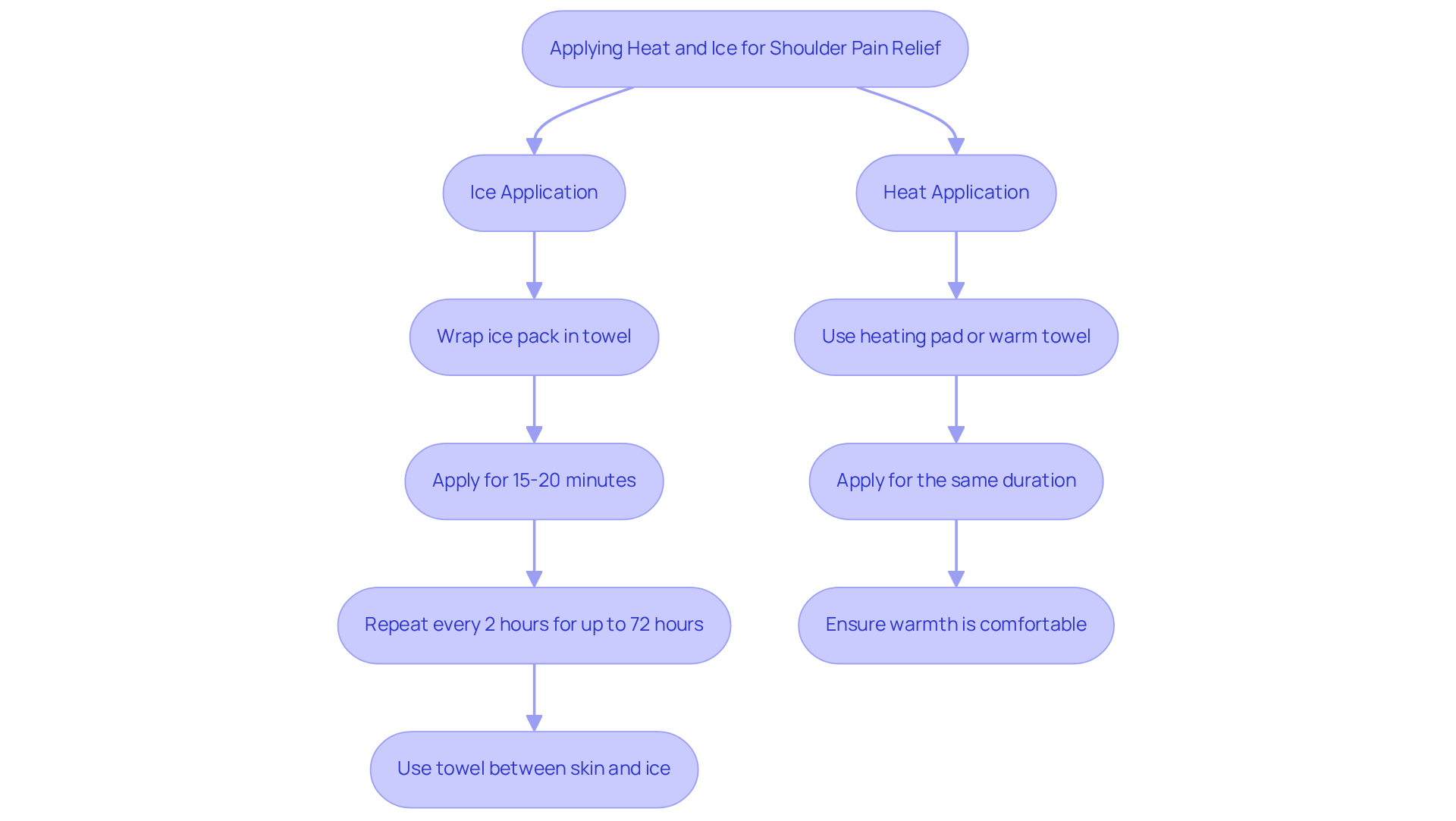 This flowchart guides you through the steps for using heat and ice to relieve shoulder pain. Follow the arrows to see what to do for each method, ensuring you apply them safely and effectively. This flowchart guides you through the steps for using heat and ice to relieve shoulder pain. Follow the arrows to see what to do for each method, ensuring you apply them safely and effectively.