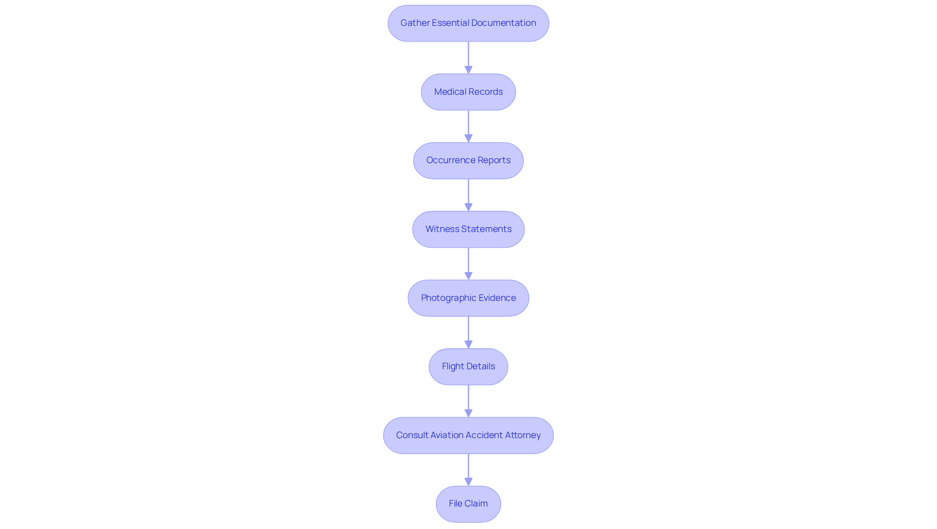 Each box represents a crucial document you need to collect. Follow the arrows to see the order in which you should gather them to strengthen your claim.