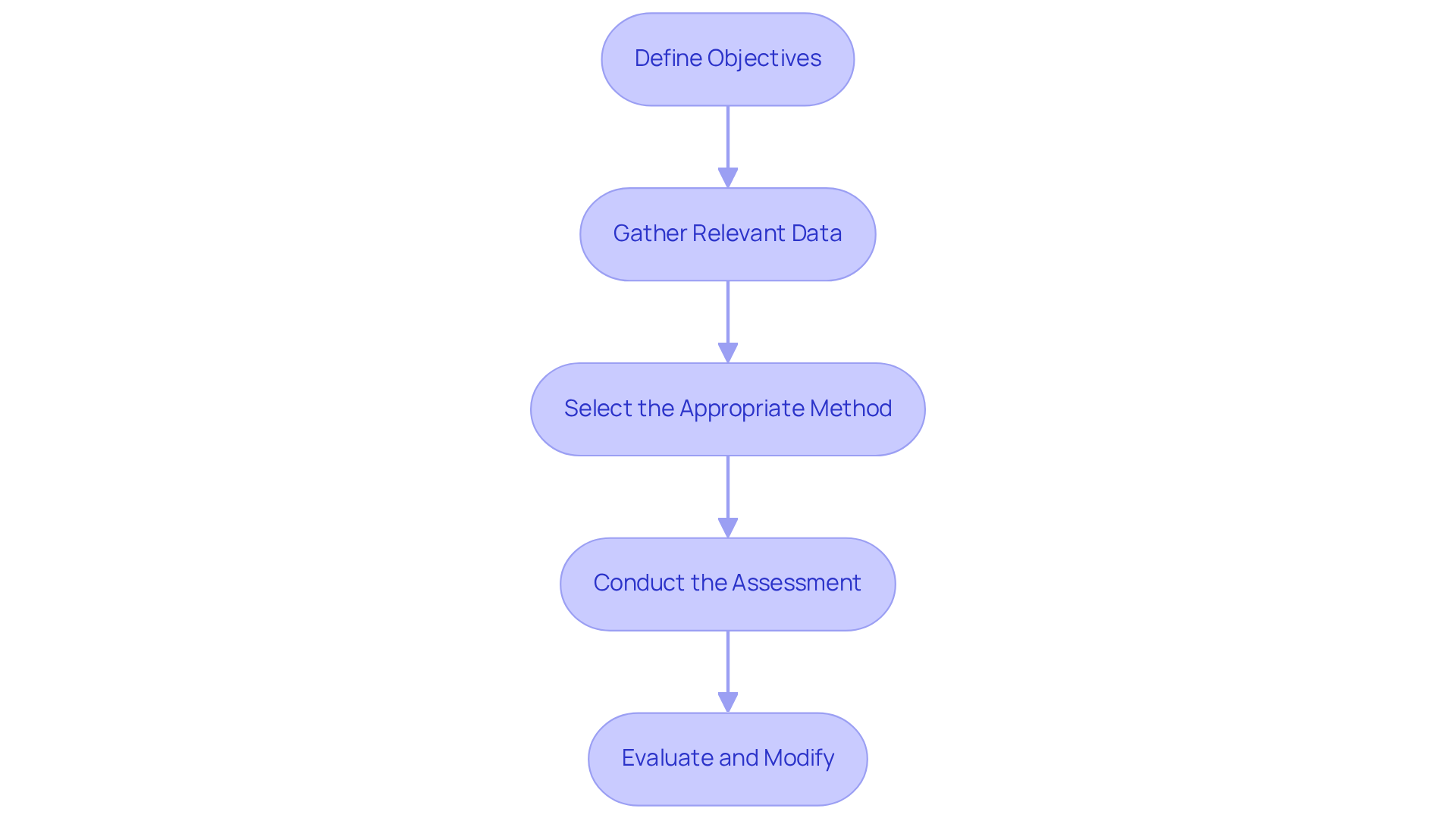 Each box represents a crucial step in the patent valuation process. Follow the arrows to understand how each step builds on the previous one, guiding you through a structured approach to assess the value of patents effectively.