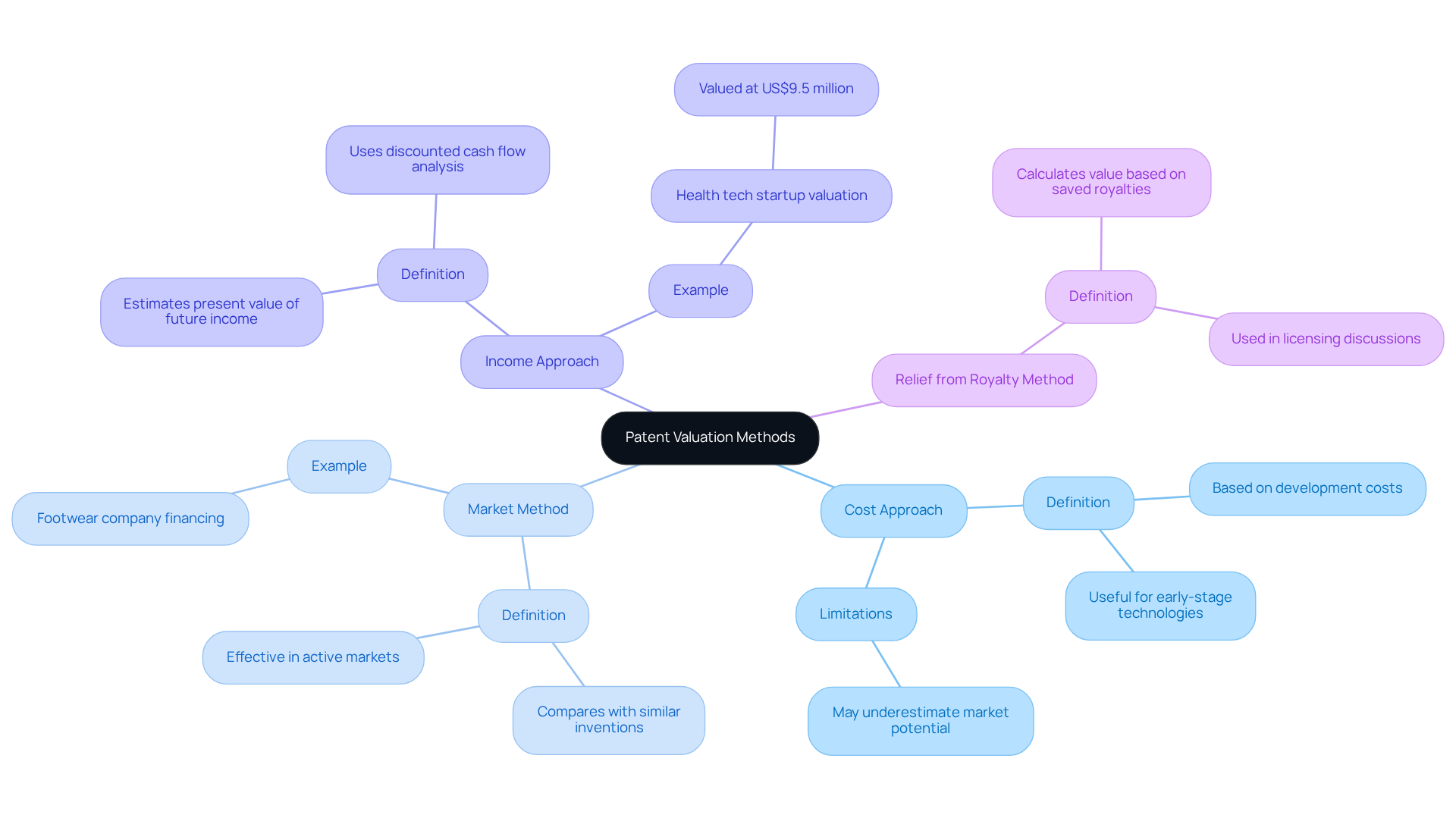 The central node represents the overall topic of patent valuation methods. Each branch represents a specific method, and the sub-branches provide additional details or examples. This layout helps you see how each method relates to the overall theme and understand their unique applications.