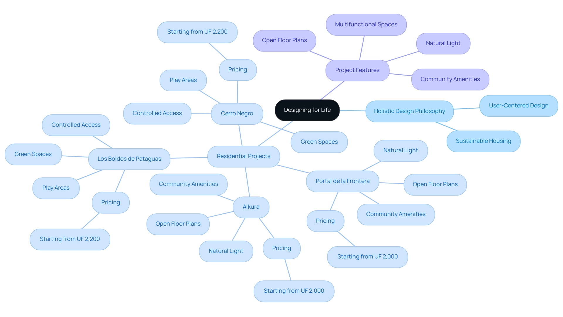 The central node represents the design philosophy, with branches showing key areas of focus, projects, and their respective features.