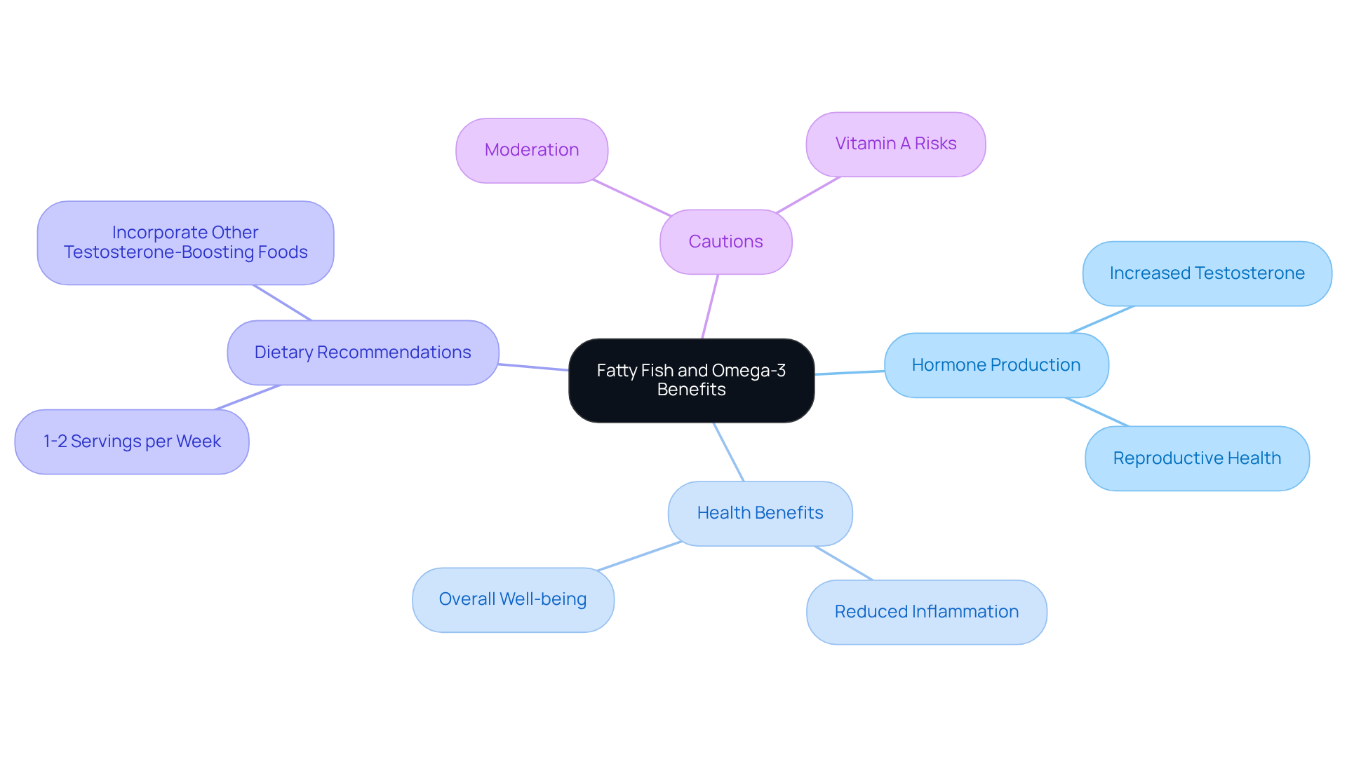 This mindmap shows how fatty fish can improve your health. Start at the center with the main topic, then explore the branches to see how omega-3s help with hormones, overall health, and what to keep in mind when eating them.