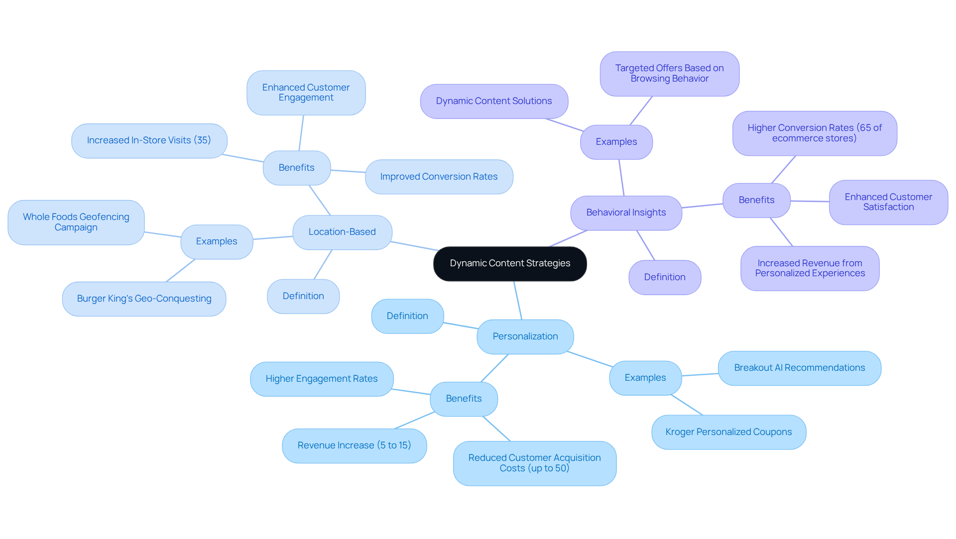 Comparing Dynamic Content Solutions for Website Visitors' Engagement
