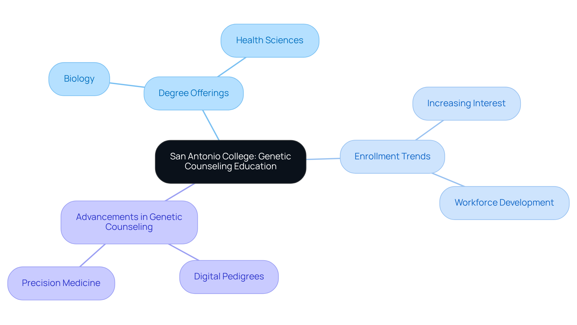 The central node represents the college's role, while branches show different aspects of its educational offerings and the evolving field of genetic counseling. Follow the branches to explore how each area contributes to the overall goal of preparing students for careers in hereditary guidance.