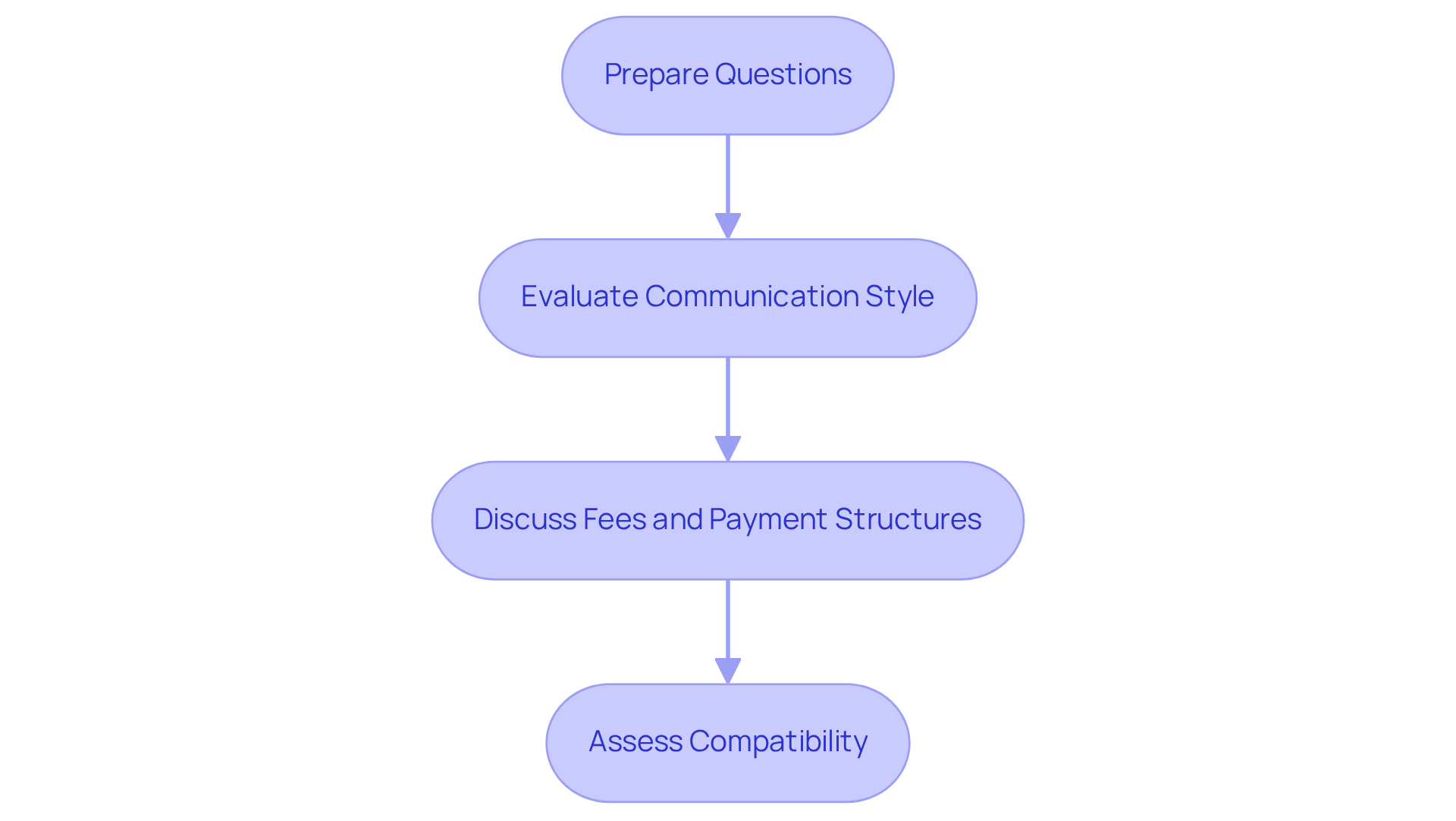 Each box represents a crucial step in finding the right attorney. Follow the arrows to see how each step leads to the next, helping you make an informed decision.