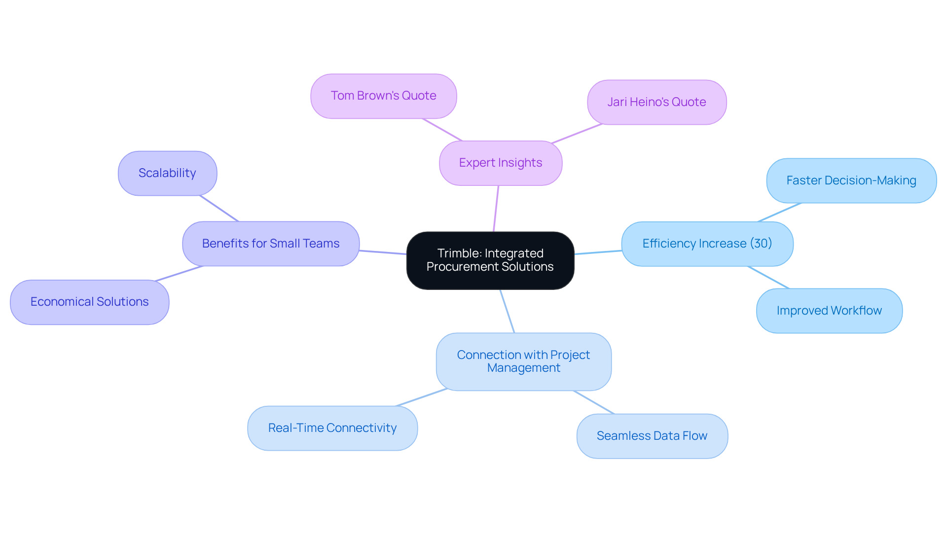 The central idea is Trimble's solutions, with branches showing how they improve efficiency, support small teams, and include expert opinions. Each branch represents a different aspect of the benefits.