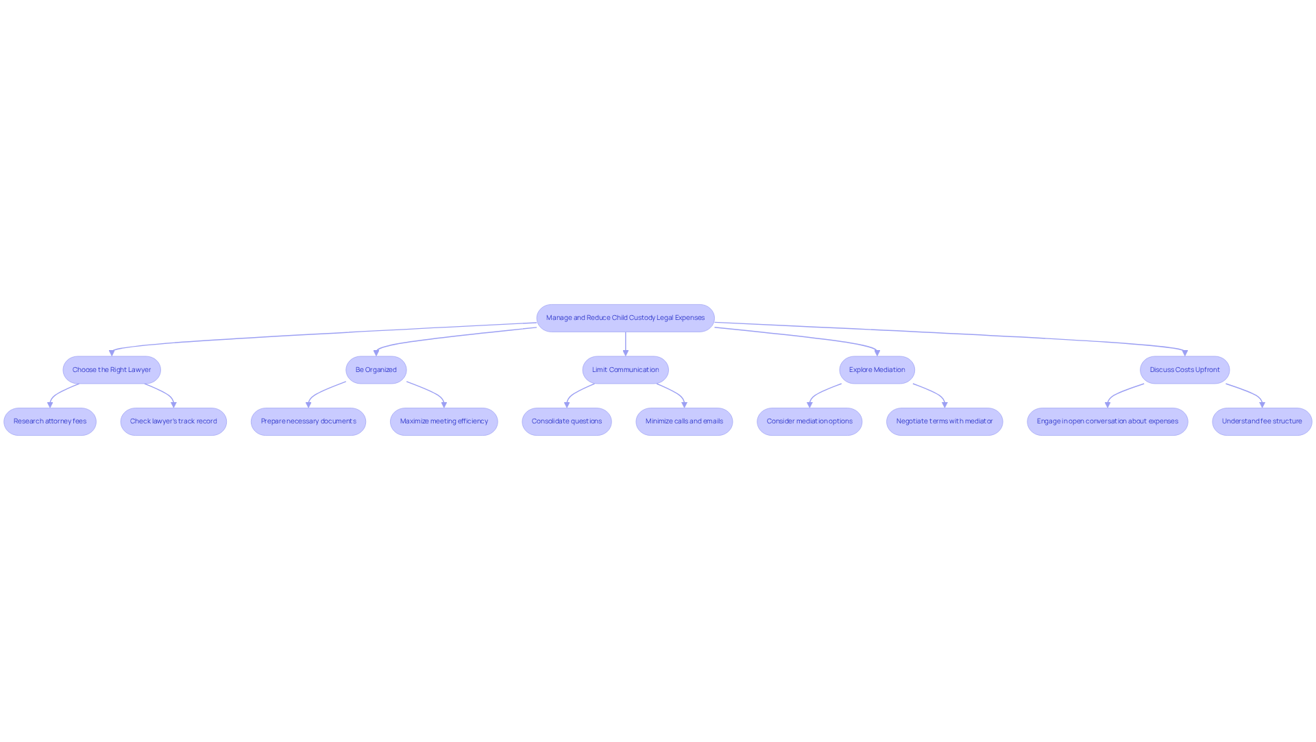 Follow the arrows to see how each strategy helps in reducing legal costs. Each box represents a step you can take, and the sub-points provide specific actions to implement.