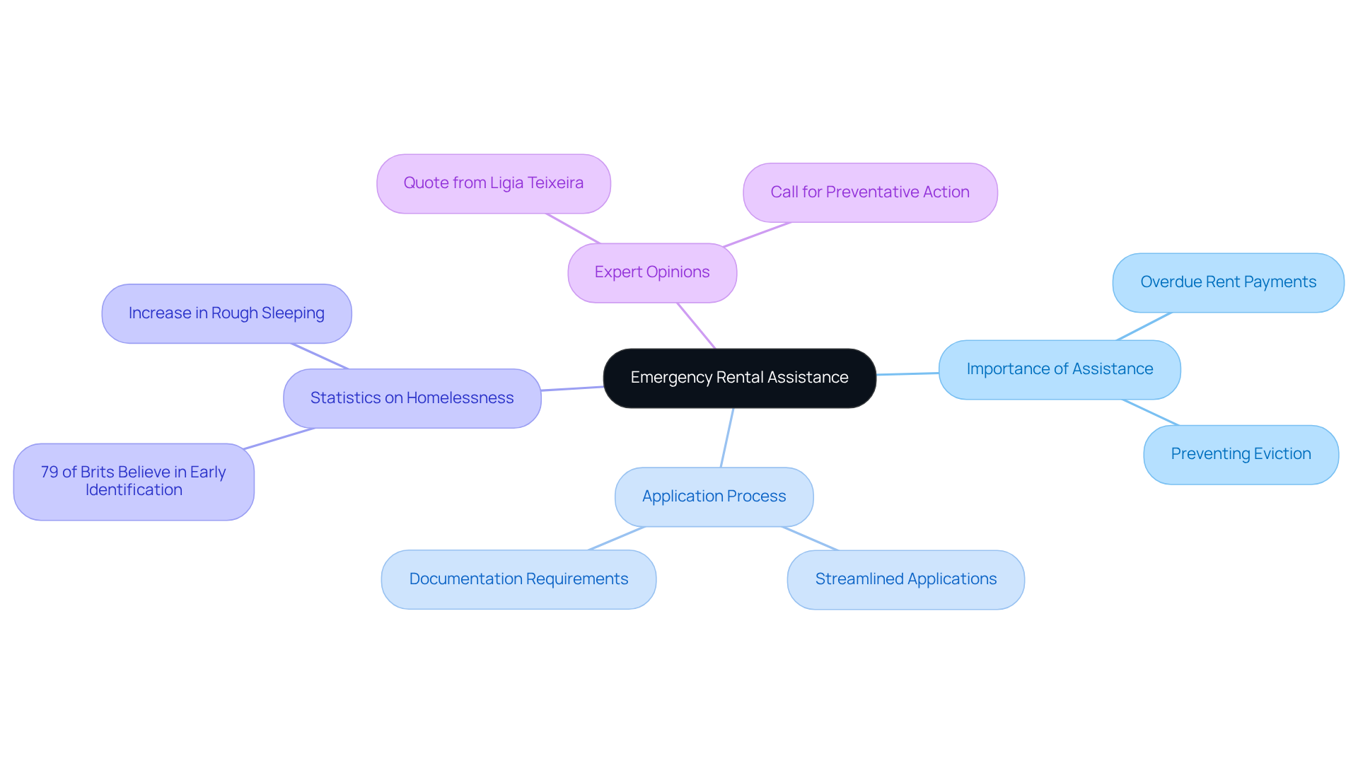 The central node represents the main topic of emergency rental assistance. Each branch shows a different aspect of the topic, helping you understand how they all connect to support tenants facing eviction.