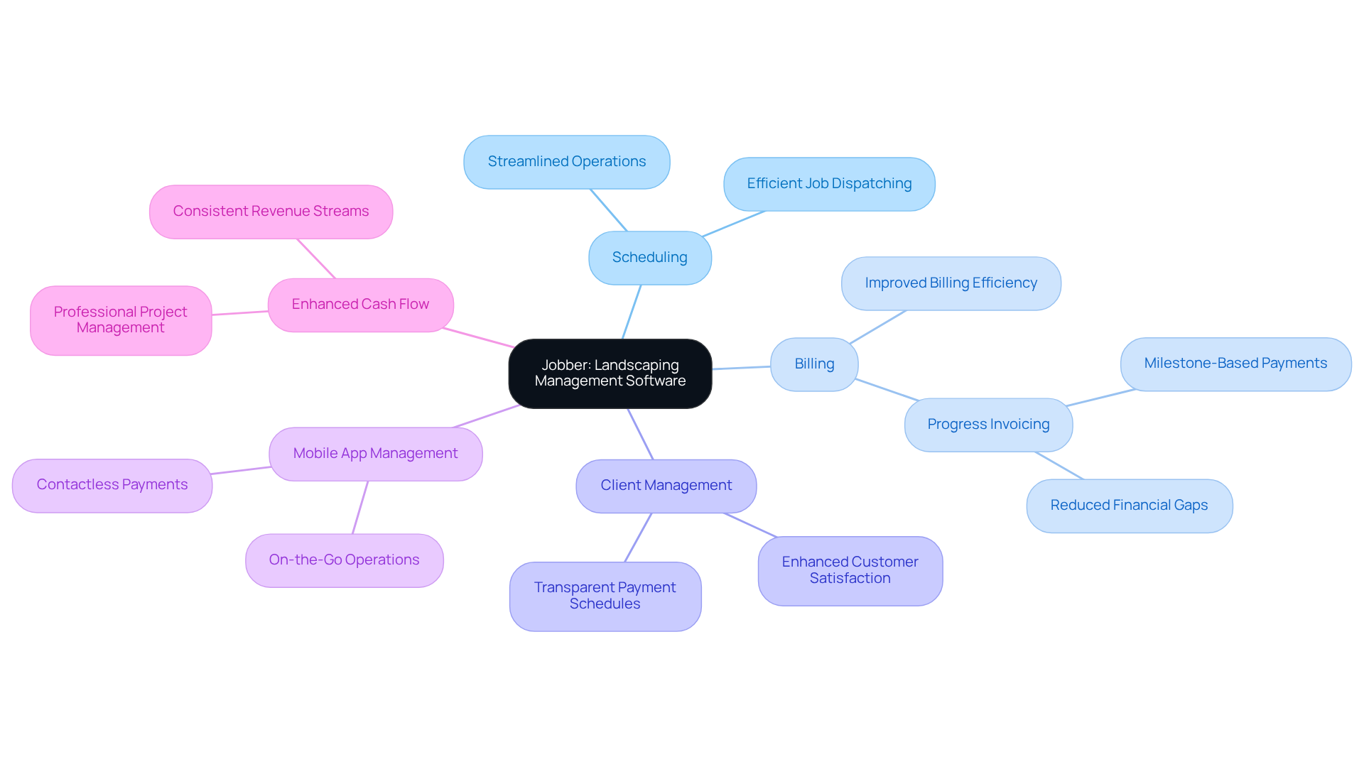 Start at the center with Jobber, then explore its features and benefits through the branches. Each branch represents a key aspect of the software, showing how it helps landscapers manage their work more effectively. Start at the center with Jobber, then explore its features and benefits through the branches. Each branch represents a key aspect of the software, showing how it helps landscapers manage their work more effectively.