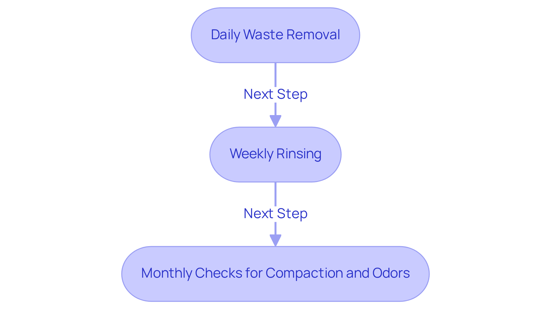 Follow the arrows to see the steps you need to take to keep your pet grass fresh and odor-free. Each box represents a specific action to maintain a clean environment for your pets.