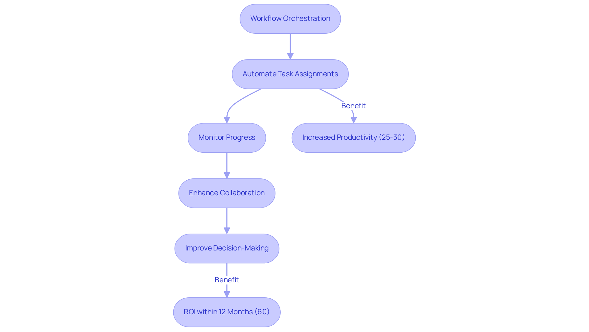 Follow the arrows to see how automating tasks leads to better collaboration and decision-making, with measurable benefits highlighted in each step.