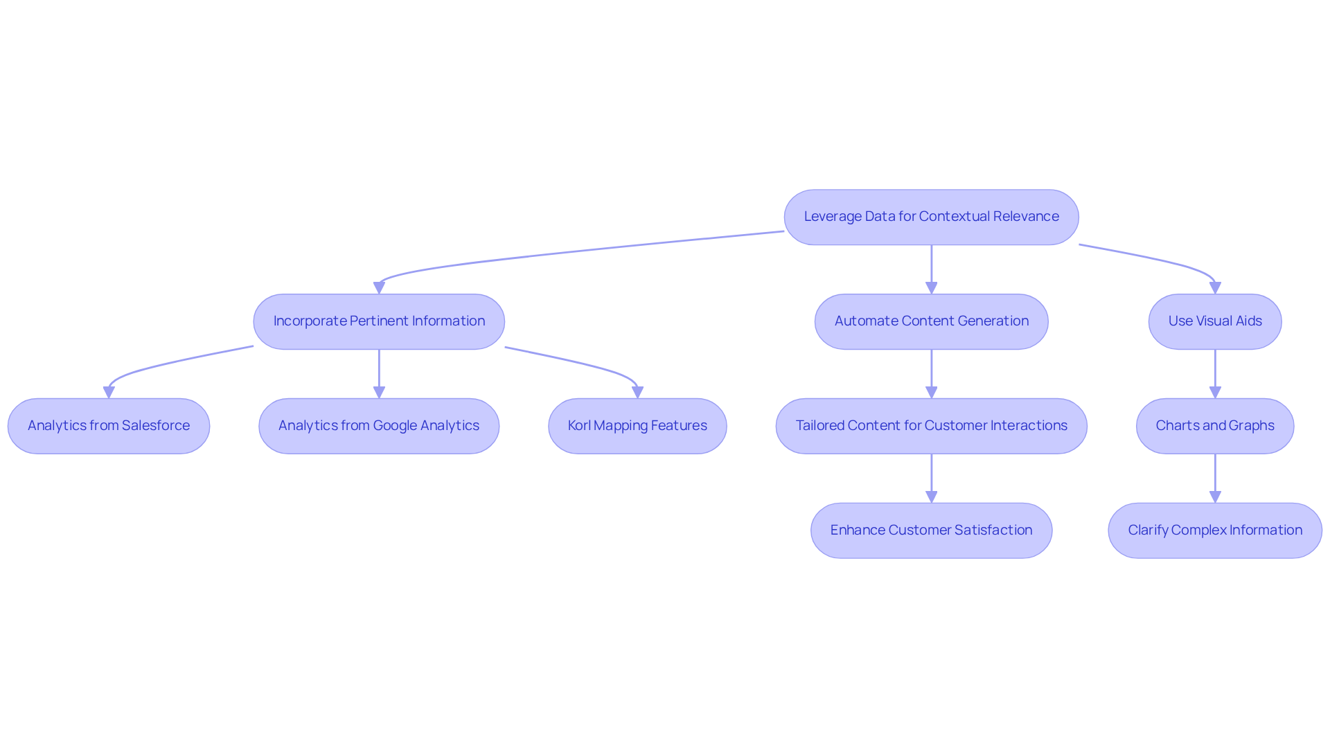 This flowchart shows how to use data effectively in presentations. Each step represents a part of the process, from gathering information to creating engaging visuals. Follow the arrows to see how everything connects!