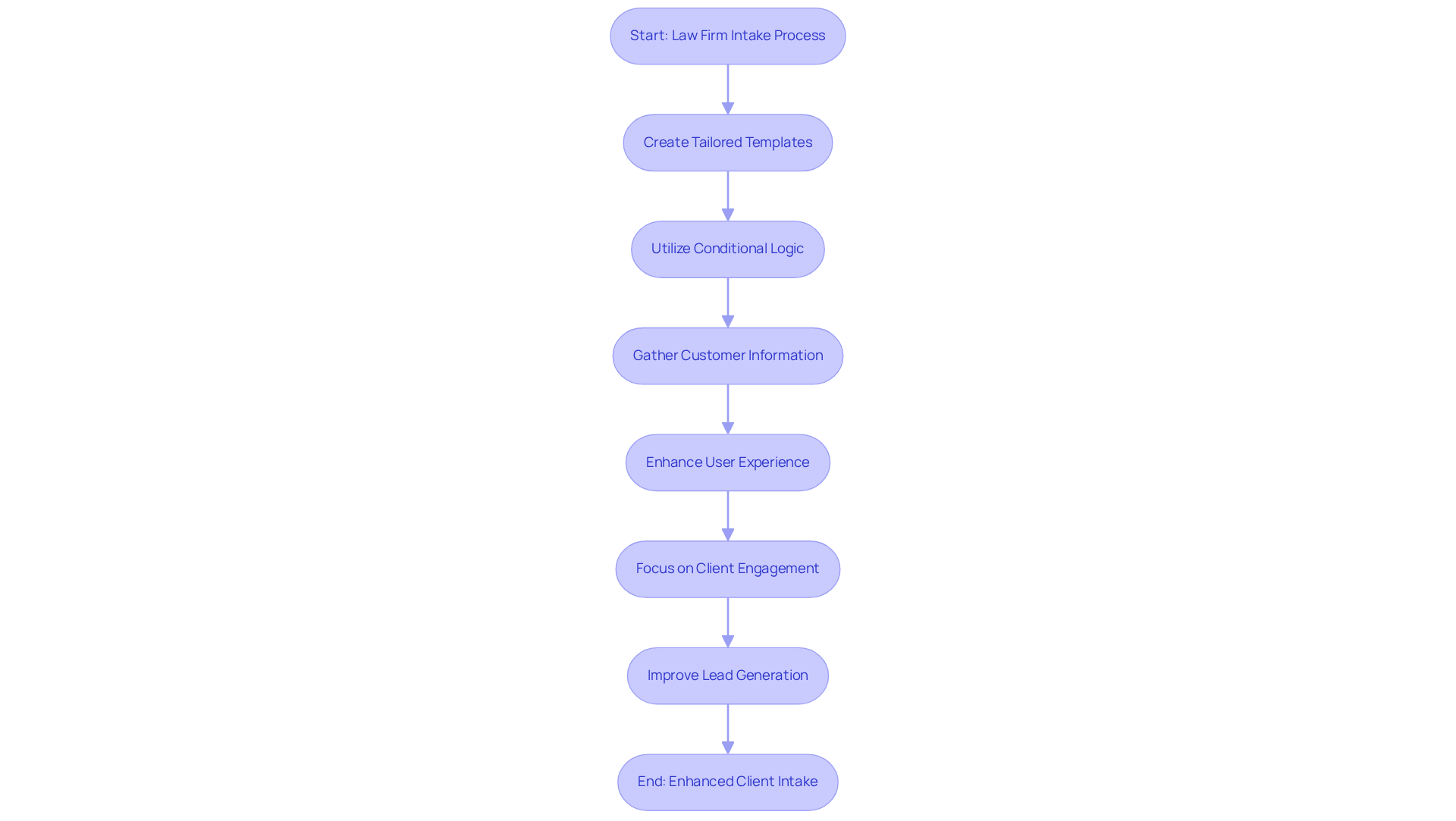 This flowchart shows the steps law firms can take to improve their client intake process using Growform. Follow the arrows to see how each step leads to better efficiency and client satisfaction.