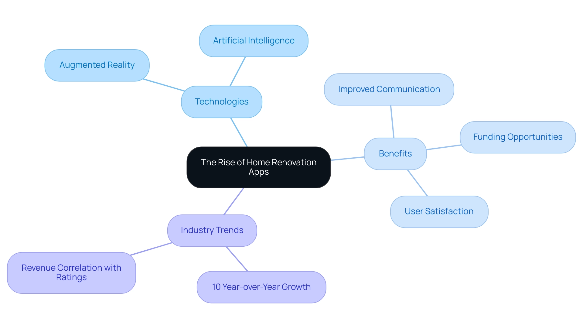 Each branch represents a key aspect of home renovation apps, including technologies, benefits, and industry trends, color-coded for clarity.