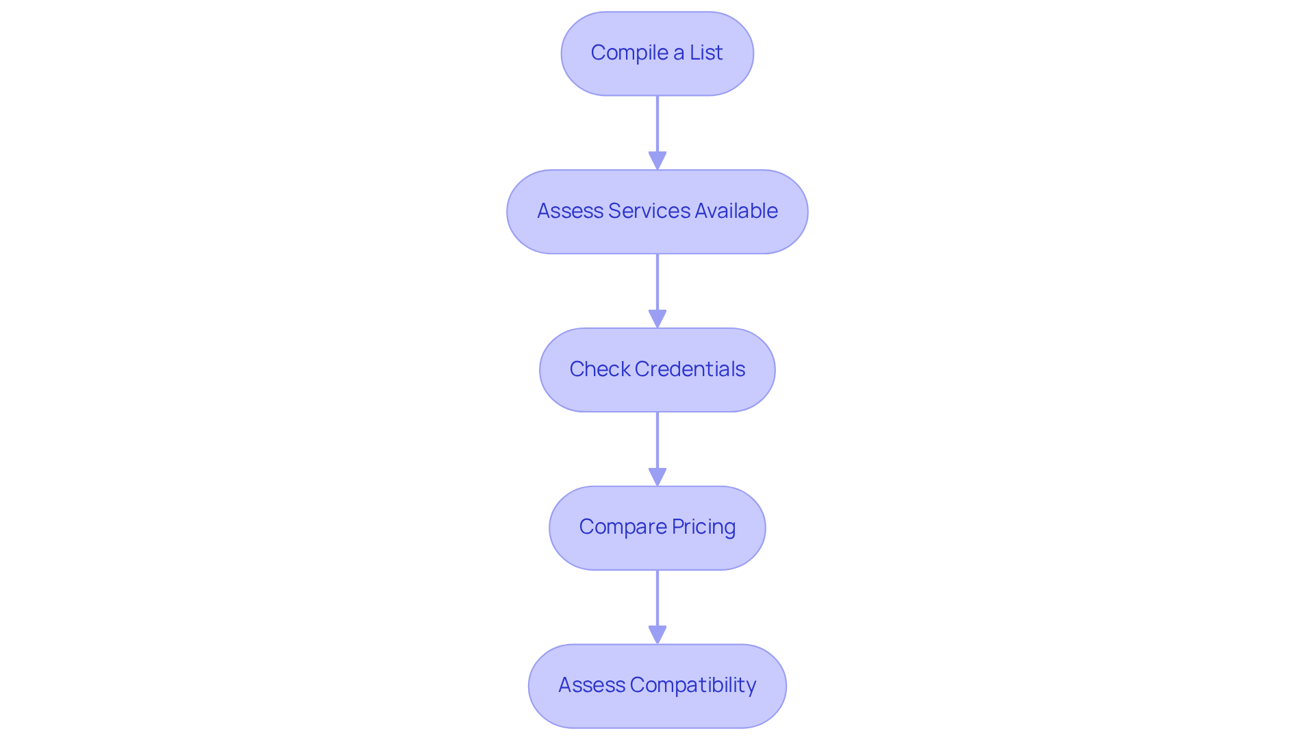 Each box represents a crucial step in selecting the right management company. Follow the arrows to see how each step leads to the next, guiding you through the decision-making process. Each box represents a crucial step in selecting the right management company. Follow the arrows to see how each step leads to the next, guiding you through the decision-making process.