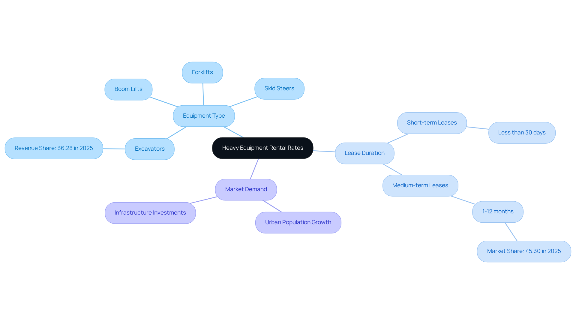 The central node represents the main topic of rental rates, while the branches show the key factors that influence these rates. Each sub-branch provides more detail about specific aspects, helping you understand how they all connect.