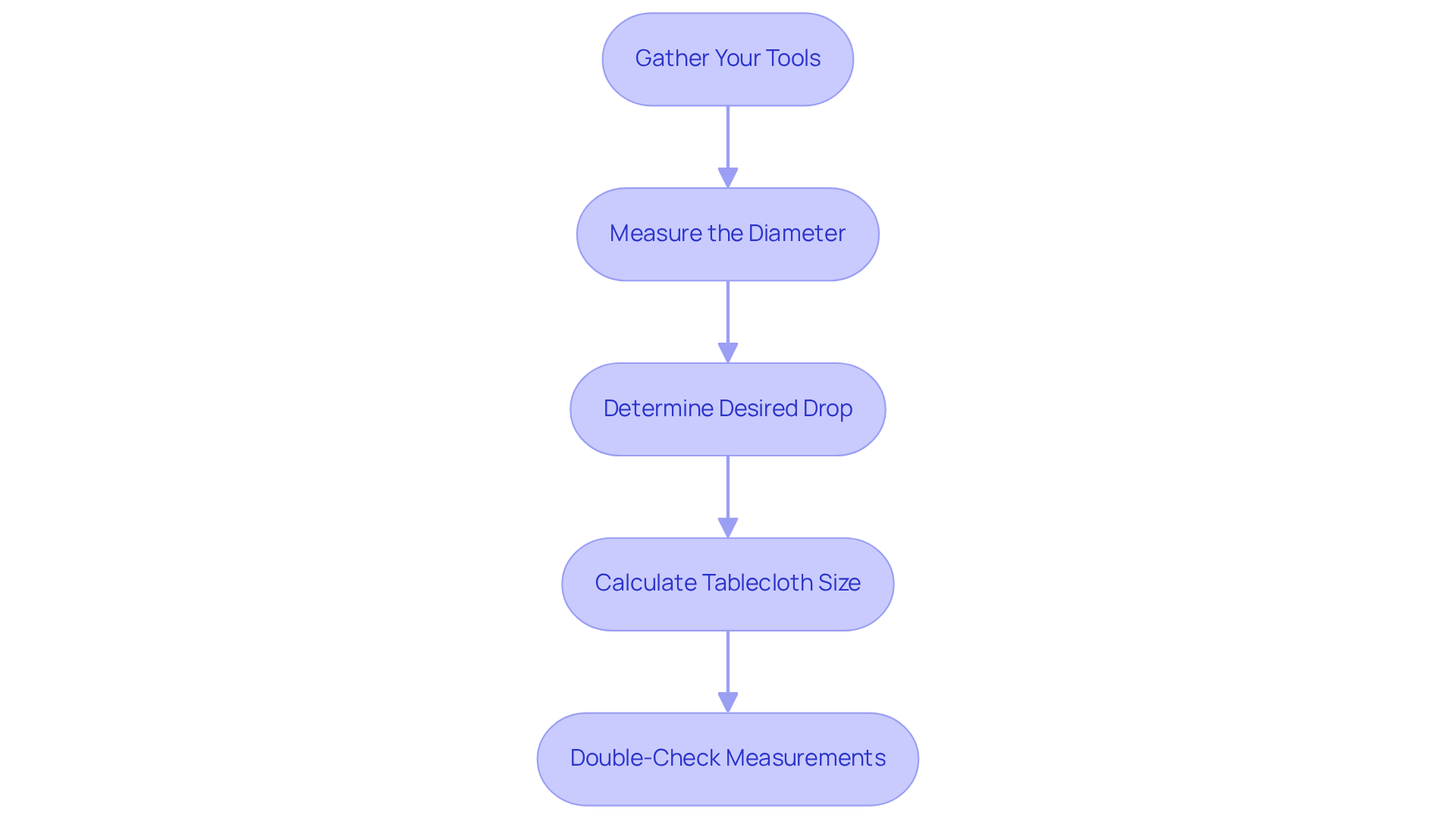 Each box represents a step in the measuring process. Follow the arrows to see how to measure your tables accurately for the perfect tablecloth fit.