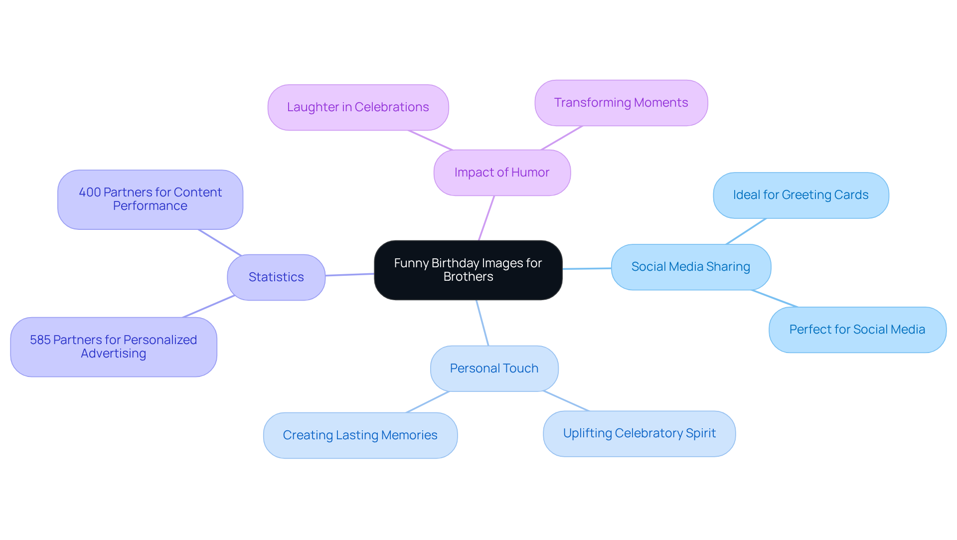 The central idea is about funny birthday images for brothers. Each branch represents a different aspect, like how these images are shared, their effectiveness, and the joy they bring to celebrations.