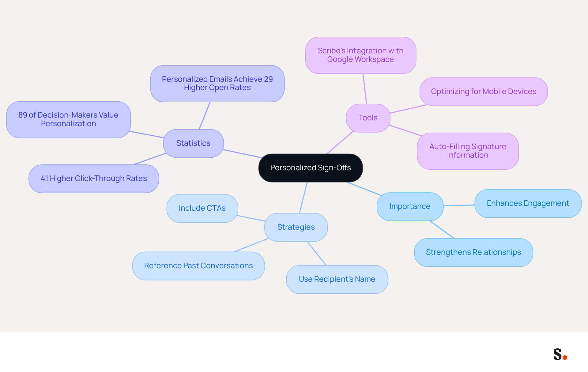 This mindmap illustrates how personalized sign-offs can enhance email communication. Start at the center with the main idea, then explore the branches to see why personalization matters, how to implement it, key statistics that support its effectiveness, and tools that can help streamline the process.