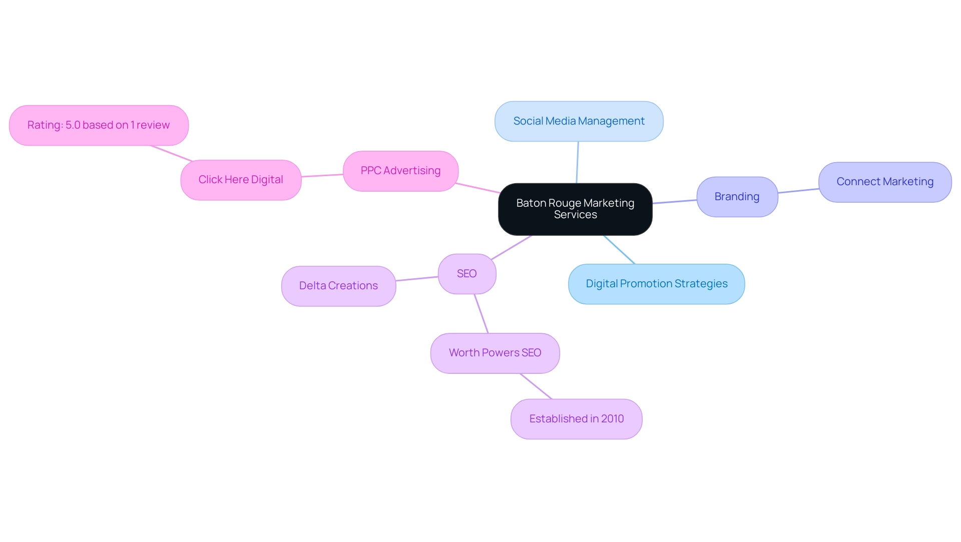 The central node represents the overall marketing services, with branches indicating specific service categories and sub-branches showing exemplary companies.