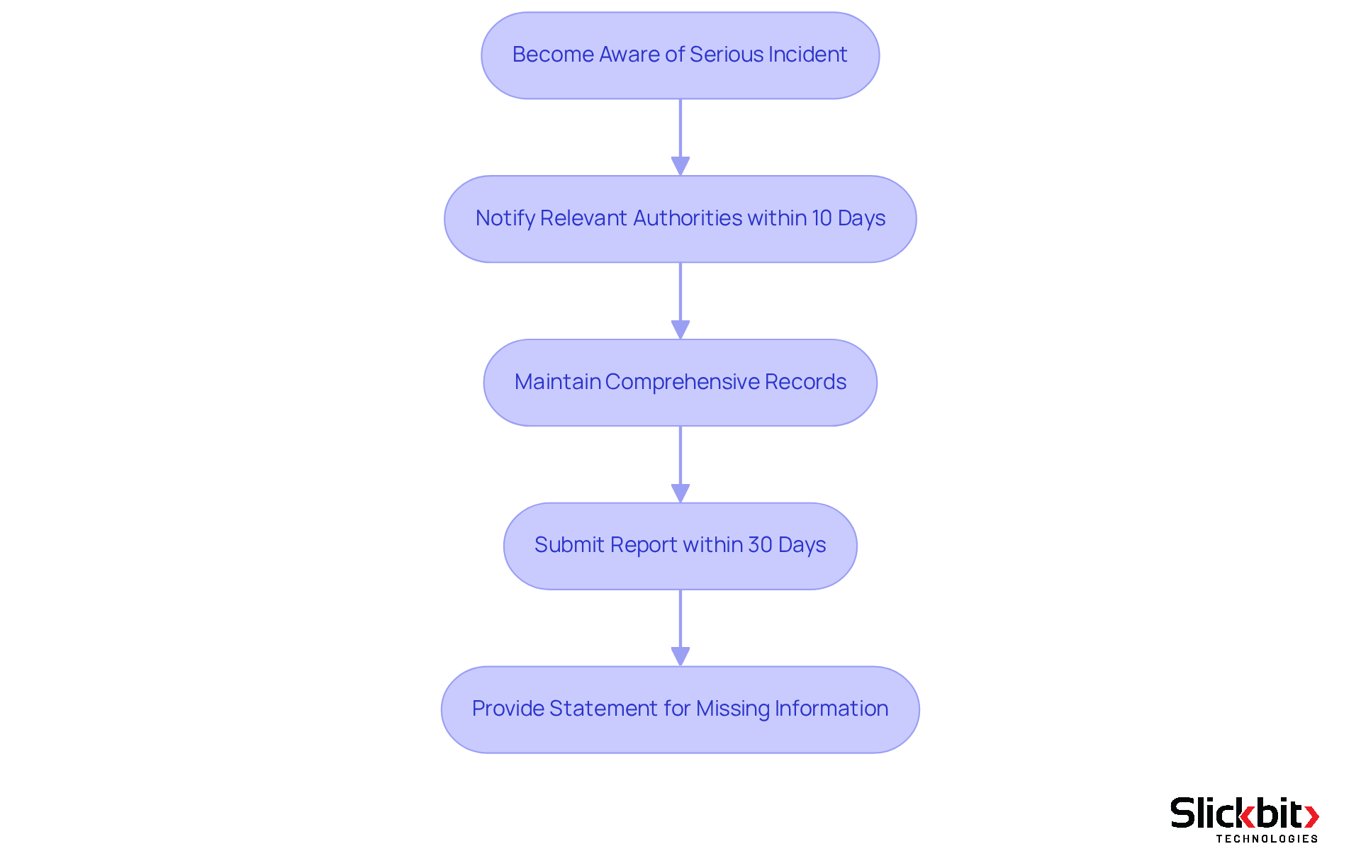 This flowchart illustrates the steps manufacturers must take when a serious incident occurs. Each box represents an action that must be completed, and the arrows show the order in which they should be done. Follow the arrows to understand the compliance process!