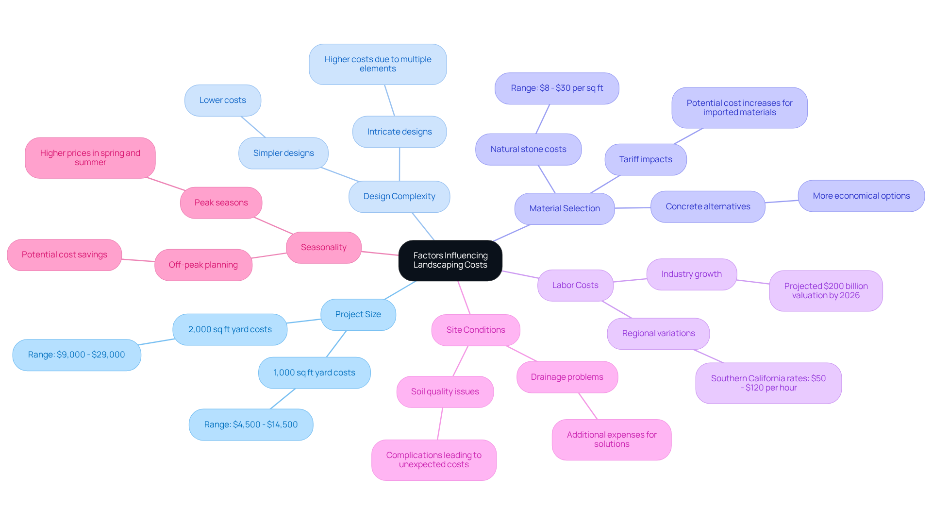 This mindmap shows the main factors that affect landscaping costs. Each branch represents a different factor, and the sub-branches provide more details about how they influence expenses. By following the branches, you can see how each aspect contributes to the overall budgeting for landscaping projects. This mindmap shows the main factors that affect landscaping costs. Each branch represents a different factor, and the sub-branches provide more details about how they influence expenses. By following the branches, you can see how each aspect contributes to the overall budgeting for landscaping projects.