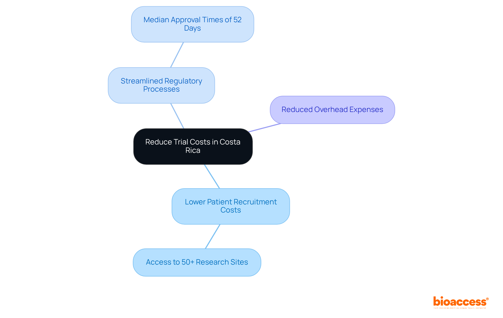 This mindmap starts with the main idea of reducing trial costs in Costa Rica at the center. Each branch represents a key factor that contributes to this cost efficiency. Follow the branches to explore how each factor plays a role in making clinical trials more affordable and efficient. This mindmap starts with the main idea of reducing trial costs in Costa Rica at the center. Each branch represents a key factor that contributes to this cost efficiency. Follow the branches to explore how each factor plays a role in making clinical trials more affordable and efficient.