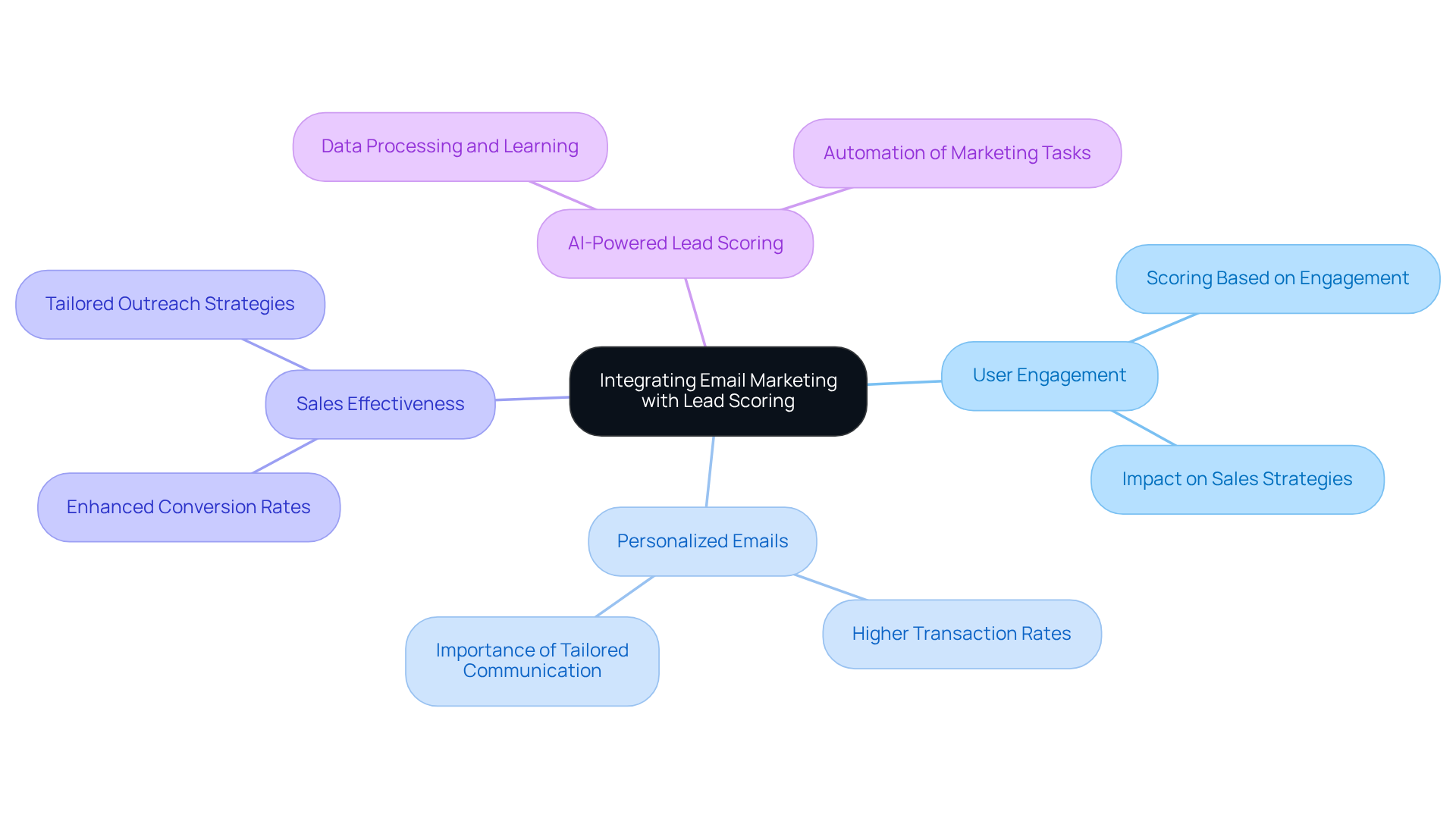 Start at the center with the main idea, then explore how different aspects like engagement and personalization connect to improve sales strategies. Start at the center with the main idea, then explore how different aspects like engagement and personalization connect to improve sales strategies.