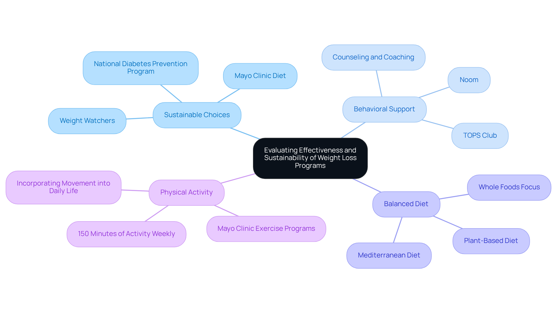 This mindmap illustrates the key components of effective weight loss programs. Start at the center with the main topic, then explore each branch to see the different strategies and programs that contribute to sustainable weight loss. Each color-coded branch represents a different aspect of weight management, making it easy to understand how they connect.
