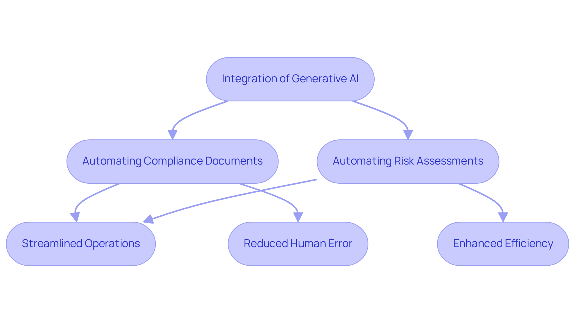 Follow the arrows to see how generative AI is integrated into risk and compliance management, from automation to improved efficiency and compliance.