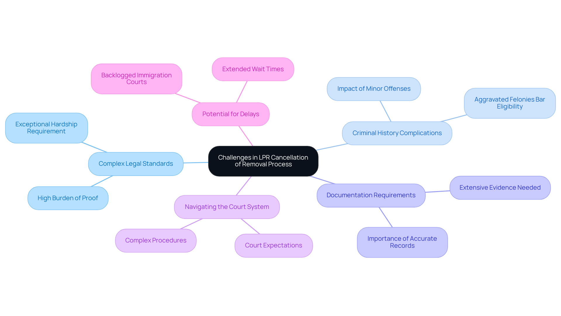 The central node represents the main topic, while each branch highlights a specific challenge applicants face. Follow the branches to understand the complexities involved in each area. The central node represents the main topic, while each branch highlights a specific challenge applicants face. Follow the branches to understand the complexities involved in each area.