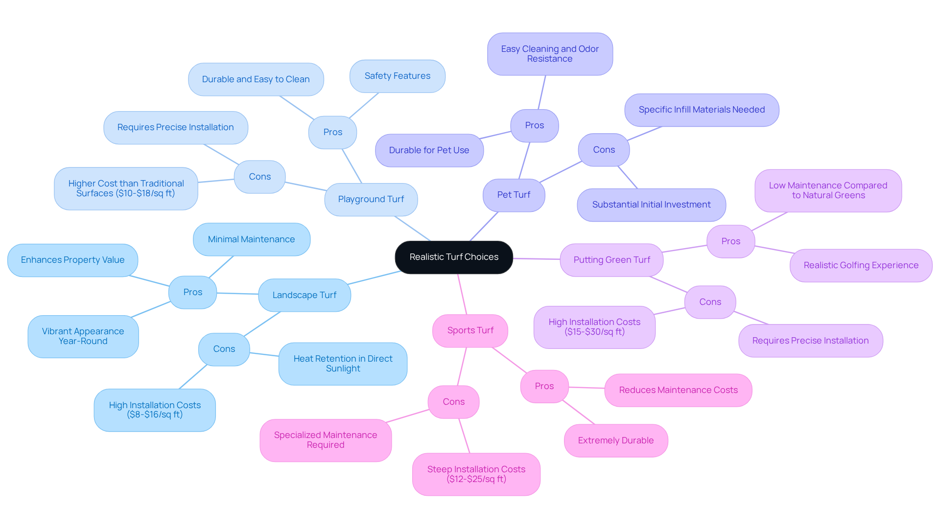 The central node represents the overall topic of turf choices. Each branch shows a different type of turf, with pros and cons listed underneath. This helps you quickly see the benefits and drawbacks of each option.