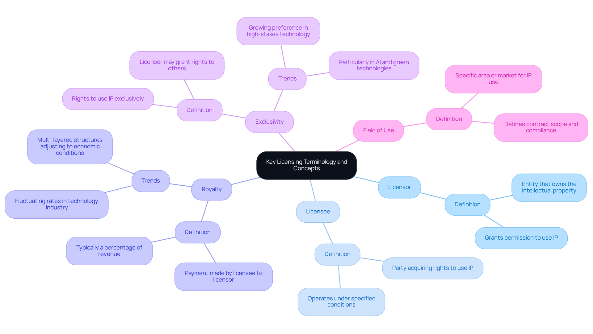 This mindmap starts with the central idea of licensing terminology. Each branch represents a key term, and the sub-branches provide definitions and important details. This visual helps you understand how these concepts connect and why they matter in licensing agreements.