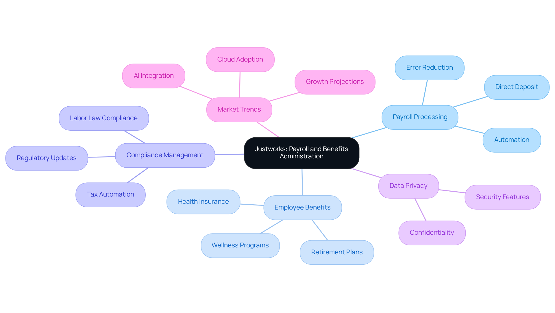The central node represents Justworks, while the branches show its main features and benefits. Each branch connects to specific details, helping you understand how Justworks supports home service businesses. The central node represents Justworks, while the branches show its main features and benefits. Each branch connects to specific details, helping you understand how Justworks supports home service businesses.