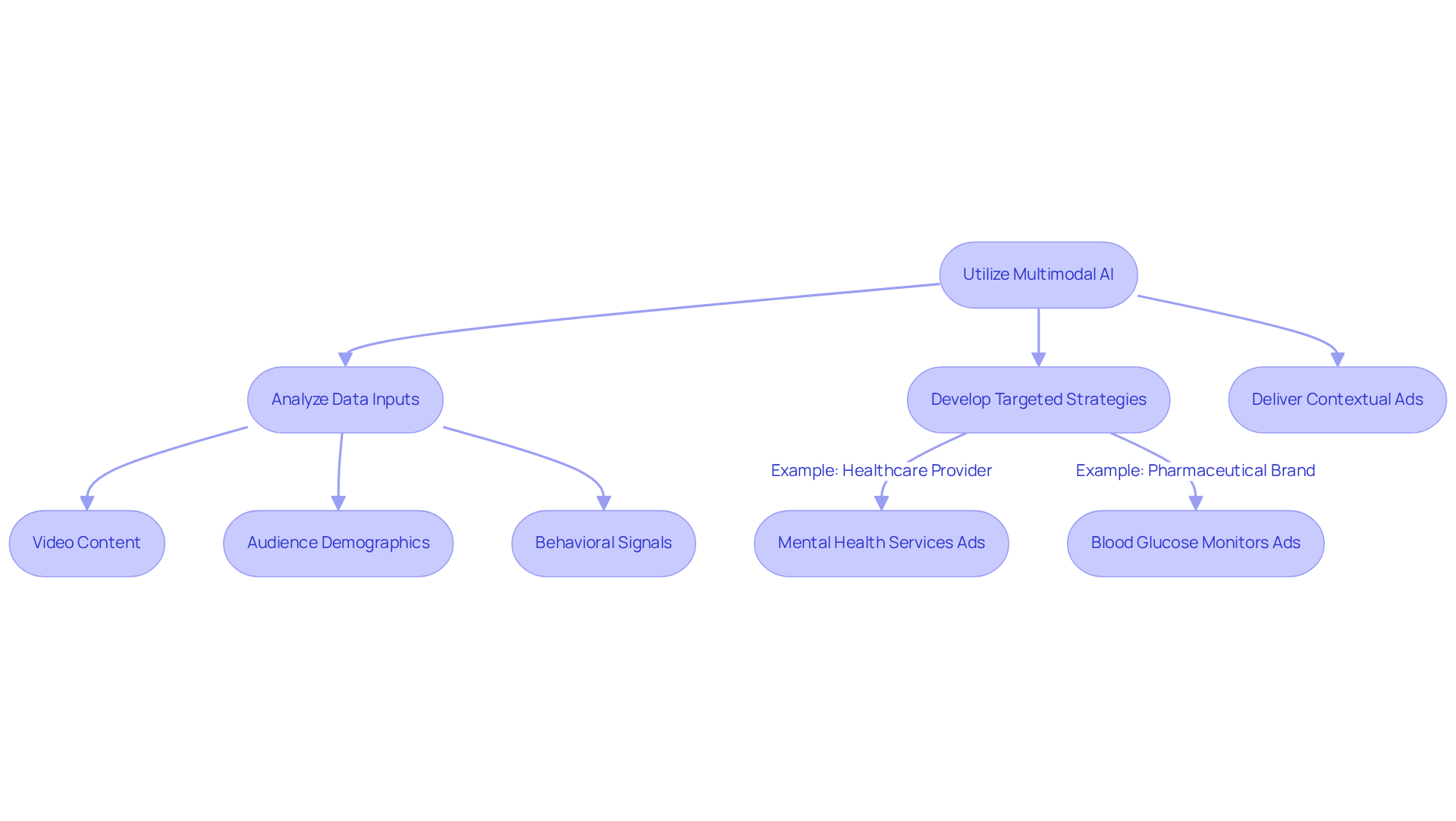 Follow the arrows to see how multimodal AI is used in advertising. Each step shows how data is analyzed, strategies are developed, and ads are delivered to enhance effectiveness.
