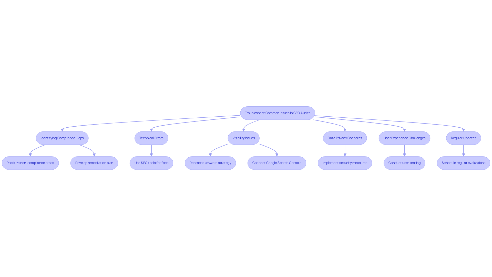 This flowchart guides you through common issues faced during GEO audits. Start at the top and follow the arrows to see each challenge and the steps you can take to resolve them. Each box represents a specific issue, and the sub-points provide actionable solutions.