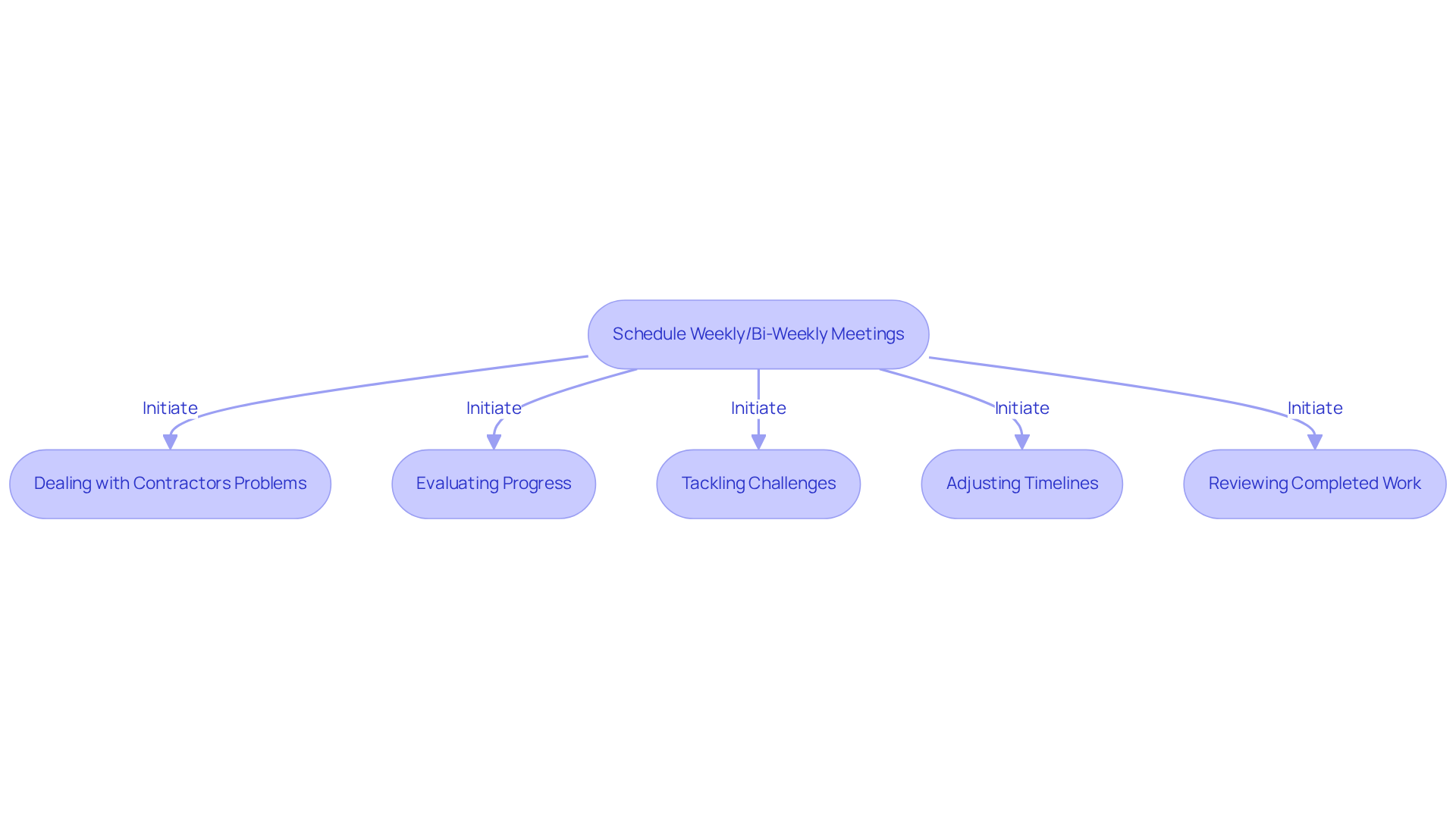 This flowchart outlines the steps for effective progress check-ins. Start with scheduling meetings, then follow the arrows to see how each step contributes to project success. Each box represents a key action to keep the project on track and address any issues that arise. This flowchart outlines the steps for effective progress check-ins. Start with scheduling meetings, then follow the arrows to see how each step contributes to project success. Each box represents a key action to keep the project on track and address any issues that arise.