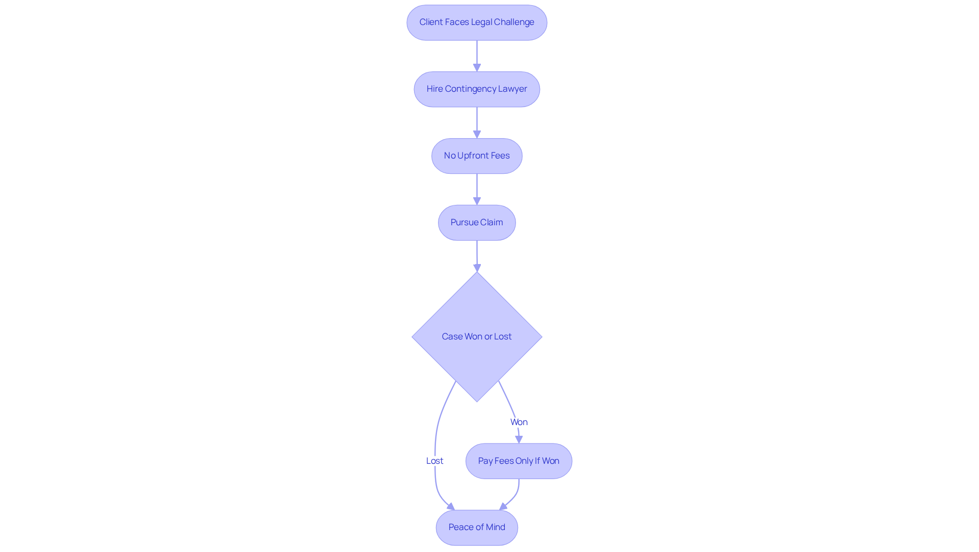 This flowchart illustrates the journey of a client facing a legal challenge. Each step shows what happens next, from hiring a lawyer to the outcome of the case. The arrows guide you through the process, helping you see how the contingency fee structure works to ease financial worries. This flowchart illustrates the journey of a client facing a legal challenge. Each step shows what happens next, from hiring a lawyer to the outcome of the case. The arrows guide you through the process, helping you see how the contingency fee structure works to ease financial worries.