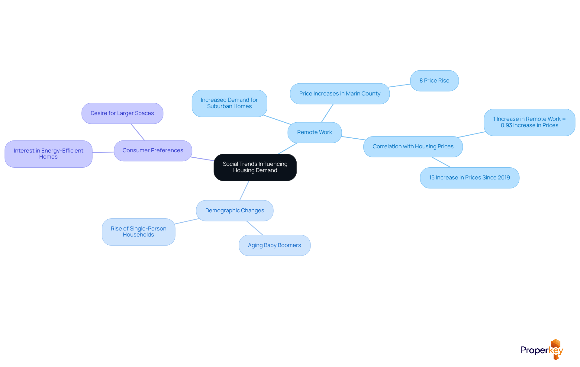 This mindmap illustrates how different social trends are interconnected and influence housing demand. Start at the center with the main topic, then explore each branch to see how remote work, demographic changes, and consumer preferences shape the real estate market. This mindmap illustrates how different social trends are interconnected and influence housing demand. Start at the center with the main topic, then explore each branch to see how remote work, demographic changes, and consumer preferences shape the real estate market.