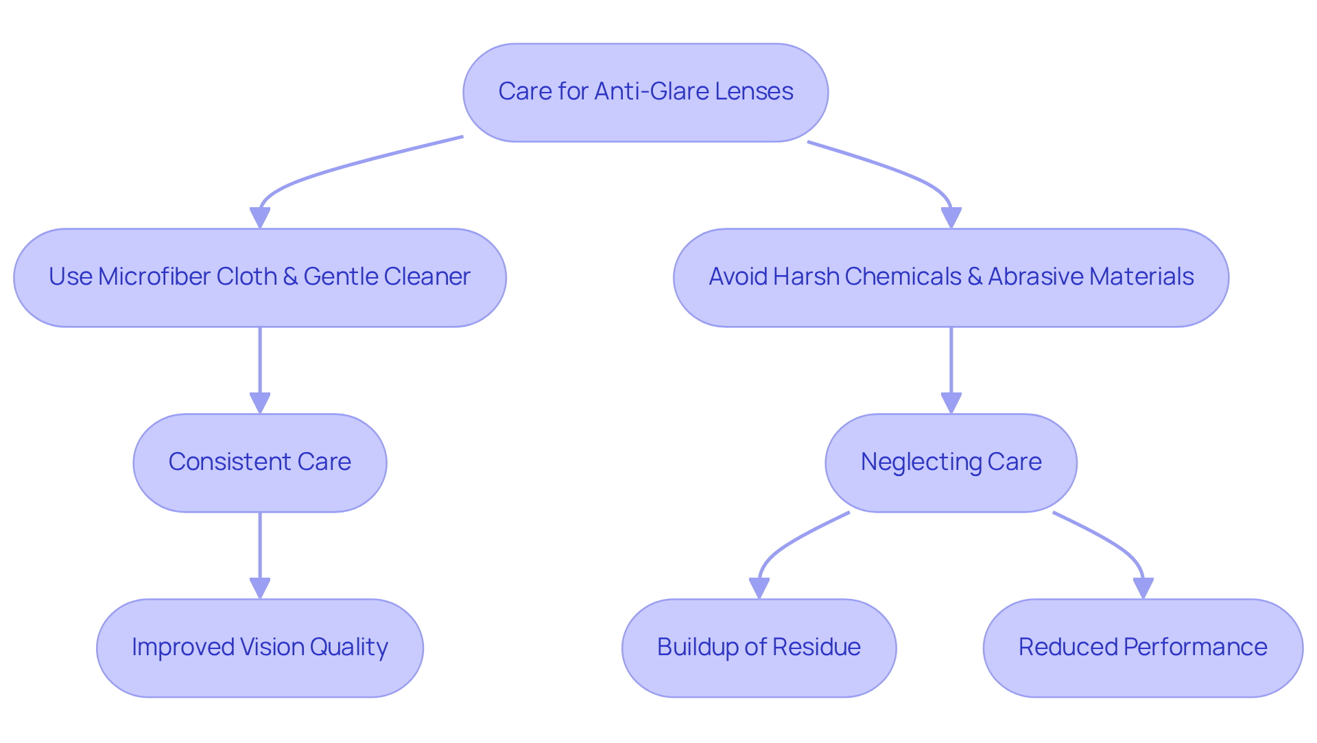Follow the arrows to see the recommended steps for maintaining your lenses. The left path shows the right actions to take for better vision, while the right path highlights what happens if you neglect care.