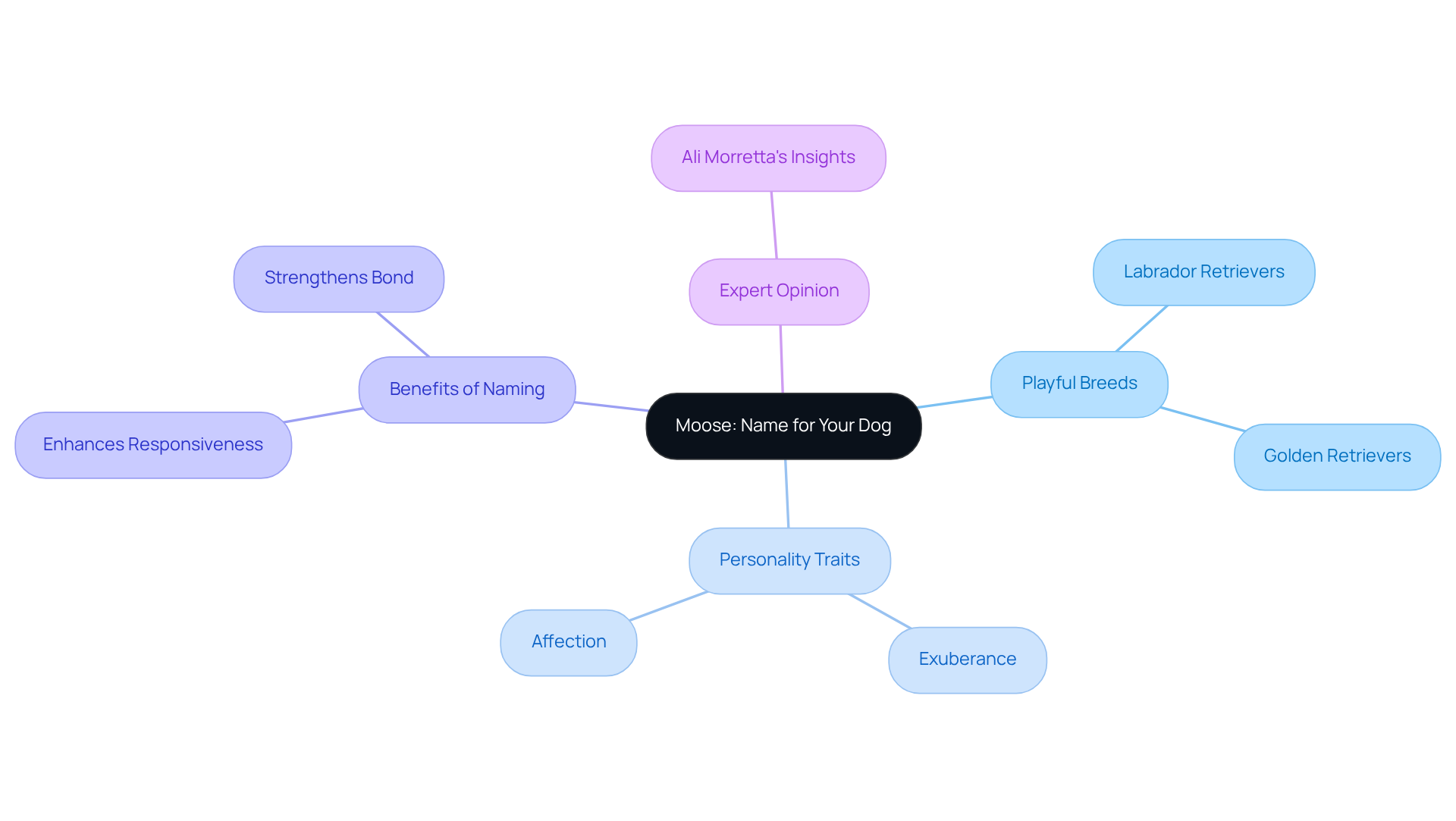 This mindmap shows how the name 'Moose' connects to different aspects of dog ownership. Each branch represents an important idea: playful breeds, traits, benefits, and expert insights. Follow the connections to see how they relate to the joy of naming your furry friend.