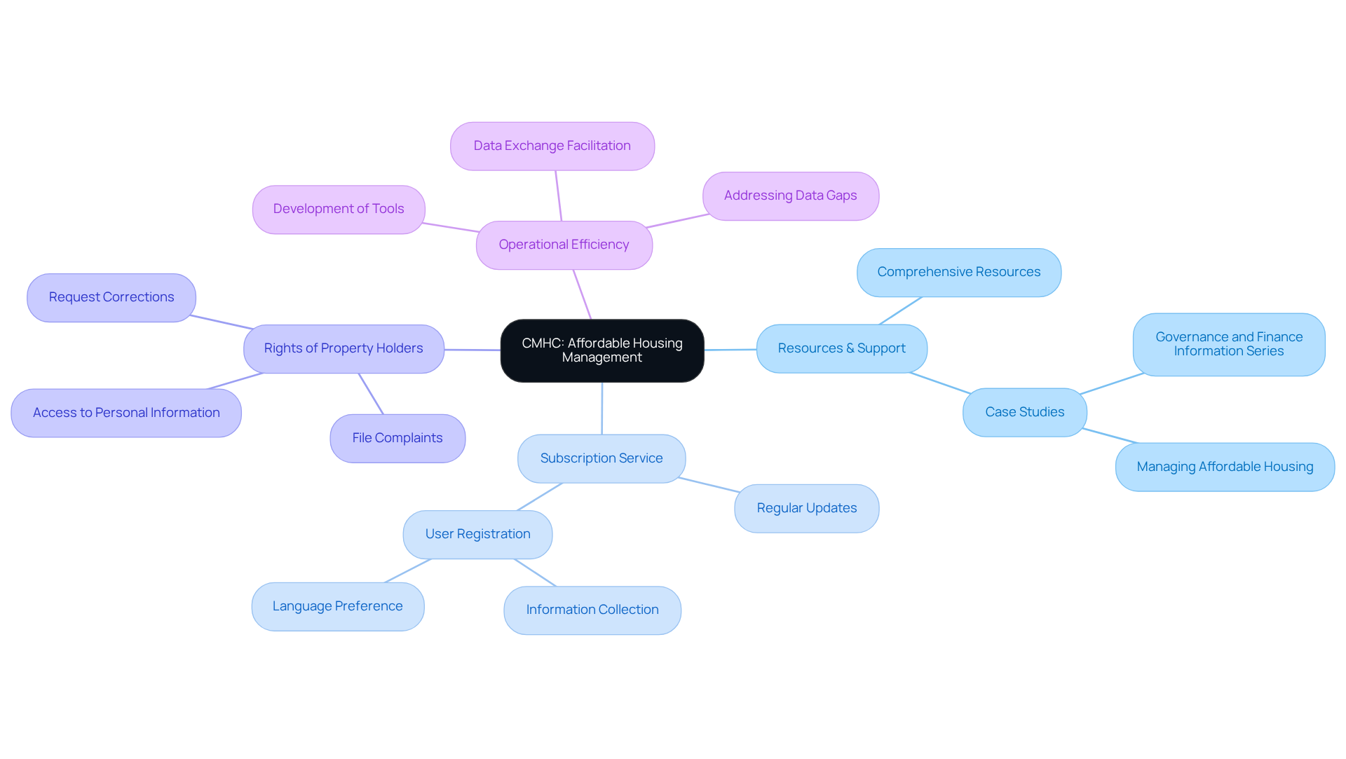 The center represents CMHC's focus on affordable housing, while the branches show the various ways they support stakeholders, from resources to rights and operational tools. The center represents CMHC's focus on affordable housing, while the branches show the various ways they support stakeholders, from resources to rights and operational tools.