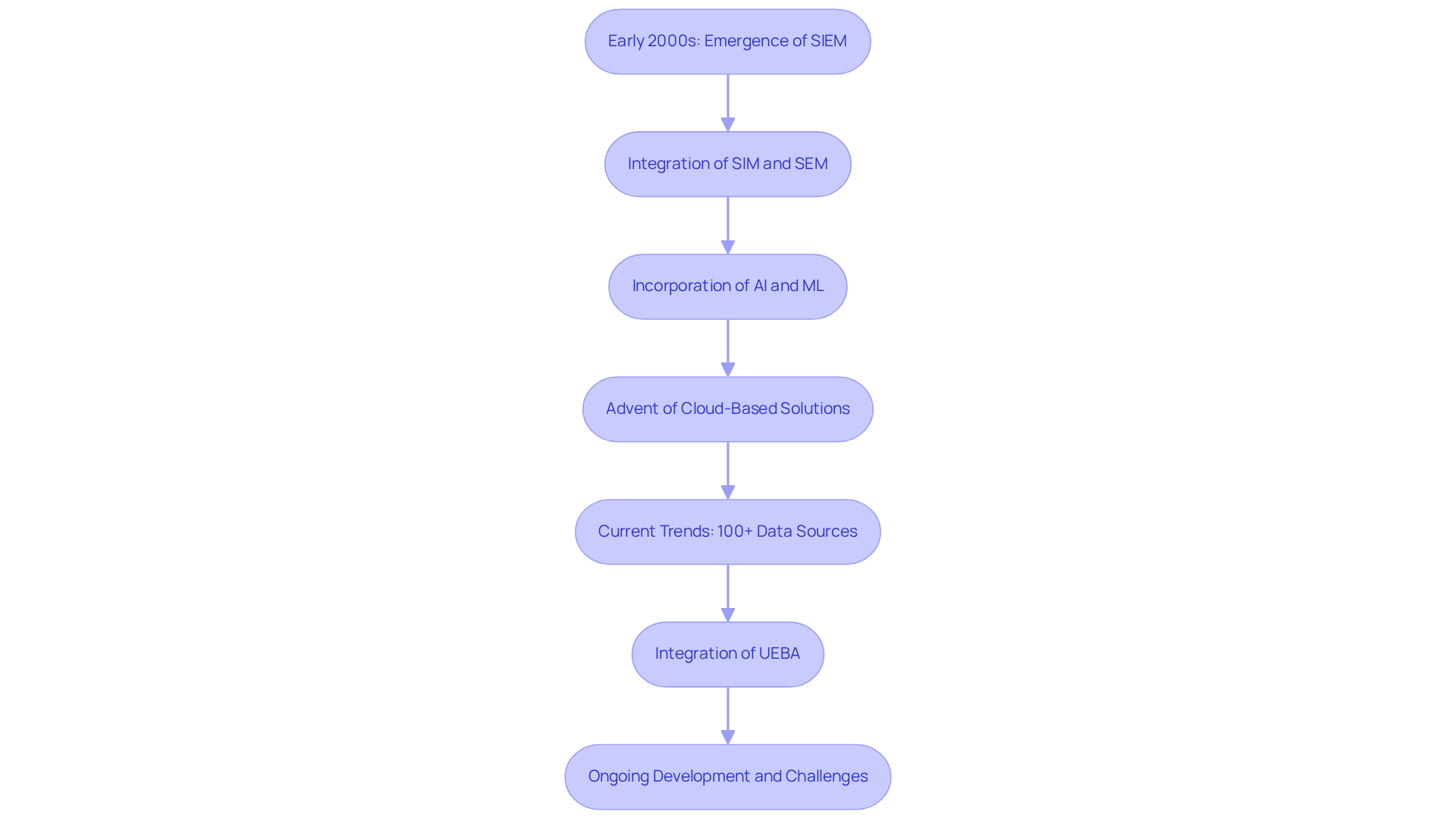 Each box represents a significant milestone in the development of SIEM technology. Follow the arrows to see how each advancement leads to the next, illustrating the journey from basic log management to advanced, AI-driven solutions. Each box represents a significant milestone in the development of SIEM technology. Follow the arrows to see how each advancement leads to the next, illustrating the journey from basic log management to advanced, AI-driven solutions.