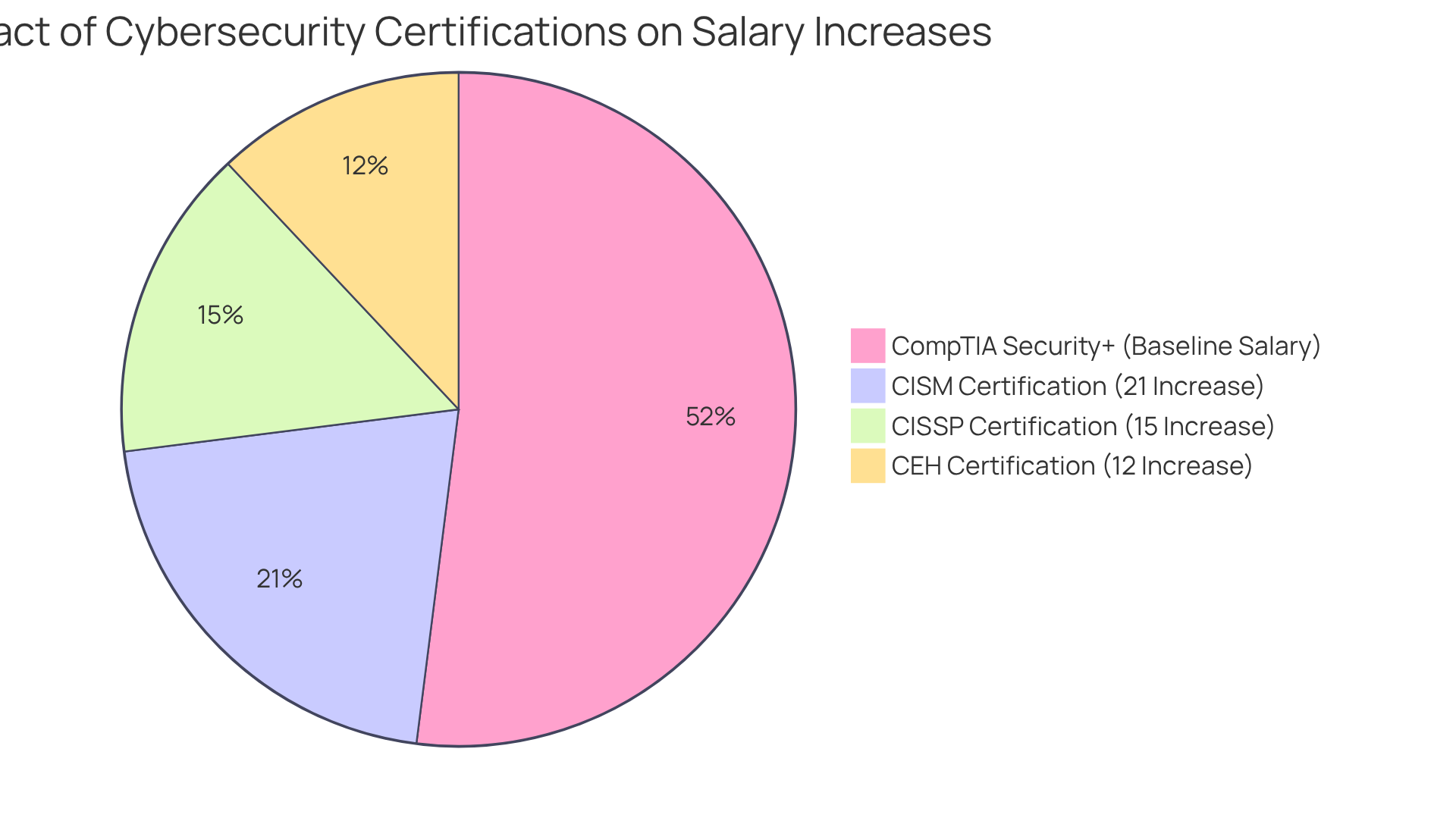 Each slice shows how much more you could earn based on the certification. The bigger the slice, the greater the potential salary increase associated with that certification. Each slice shows how much more you could earn based on the certification. The bigger the slice, the greater the potential salary increase associated with that certification.