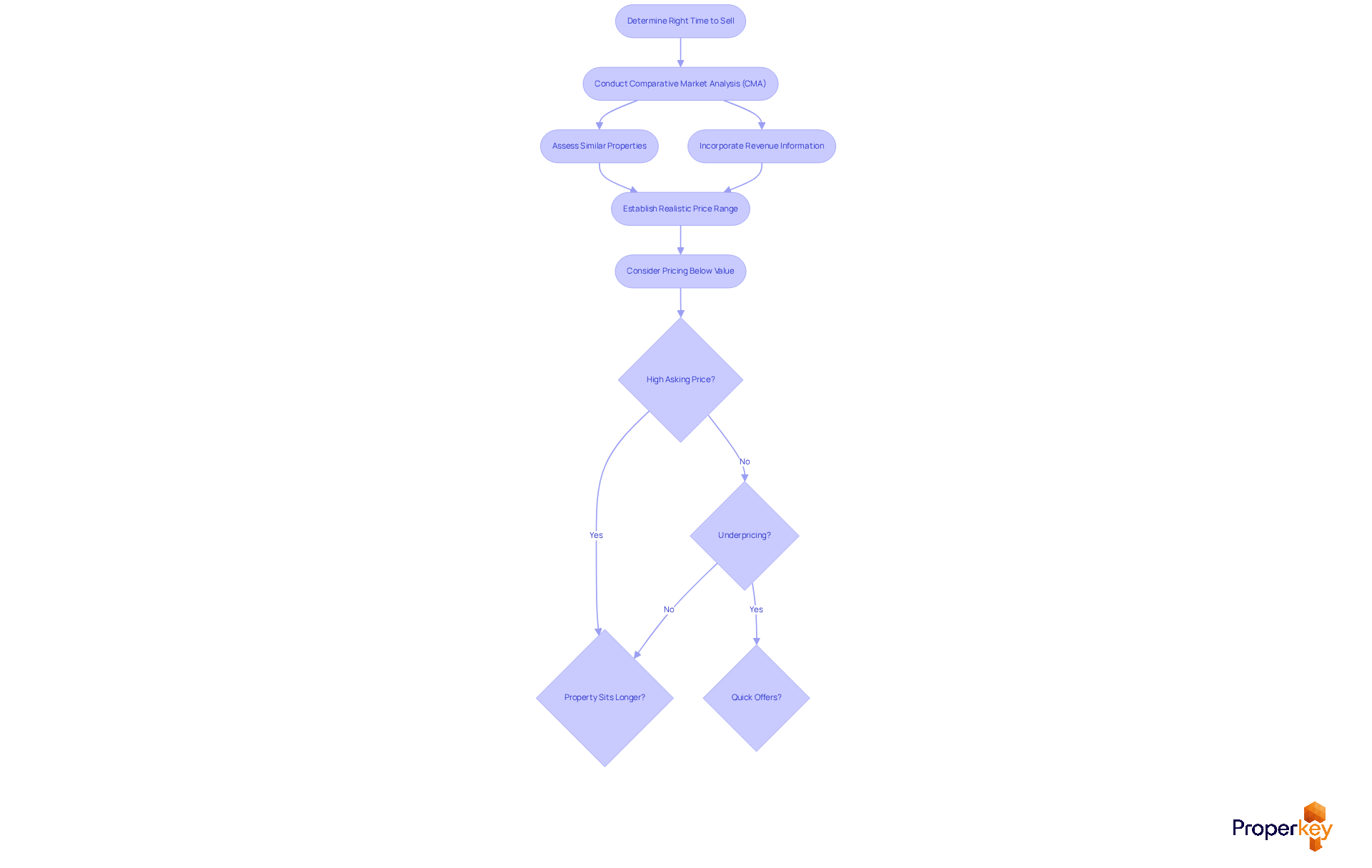 This flowchart guides you through the process of pricing your property effectively. Start at the top with the decision to sell, then follow the arrows to see each step you should take, including conducting market analysis and considering pricing strategies. Each decision point helps you understand the potential outcomes of your pricing choices. This flowchart guides you through the process of pricing your property effectively. Start at the top with the decision to sell, then follow the arrows to see each step you should take, including conducting market analysis and considering pricing strategies. Each decision point helps you understand the potential outcomes of your pricing choices.