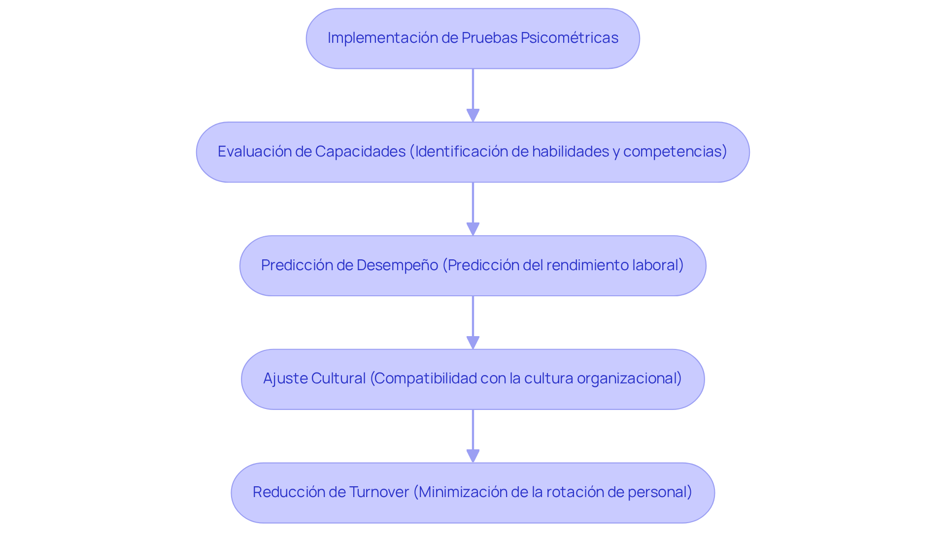 Este diagrama muestra cómo la implementación de pruebas psicométricas mejora el proceso de contratación. Cada paso representa un beneficio que se deriva de estas pruebas, desde la evaluación de habilidades hasta la reducción de la rotación de personal. Sigue las flechas para entender cómo cada etapa se conecta y contribuye a una mejor calidad de contratación.