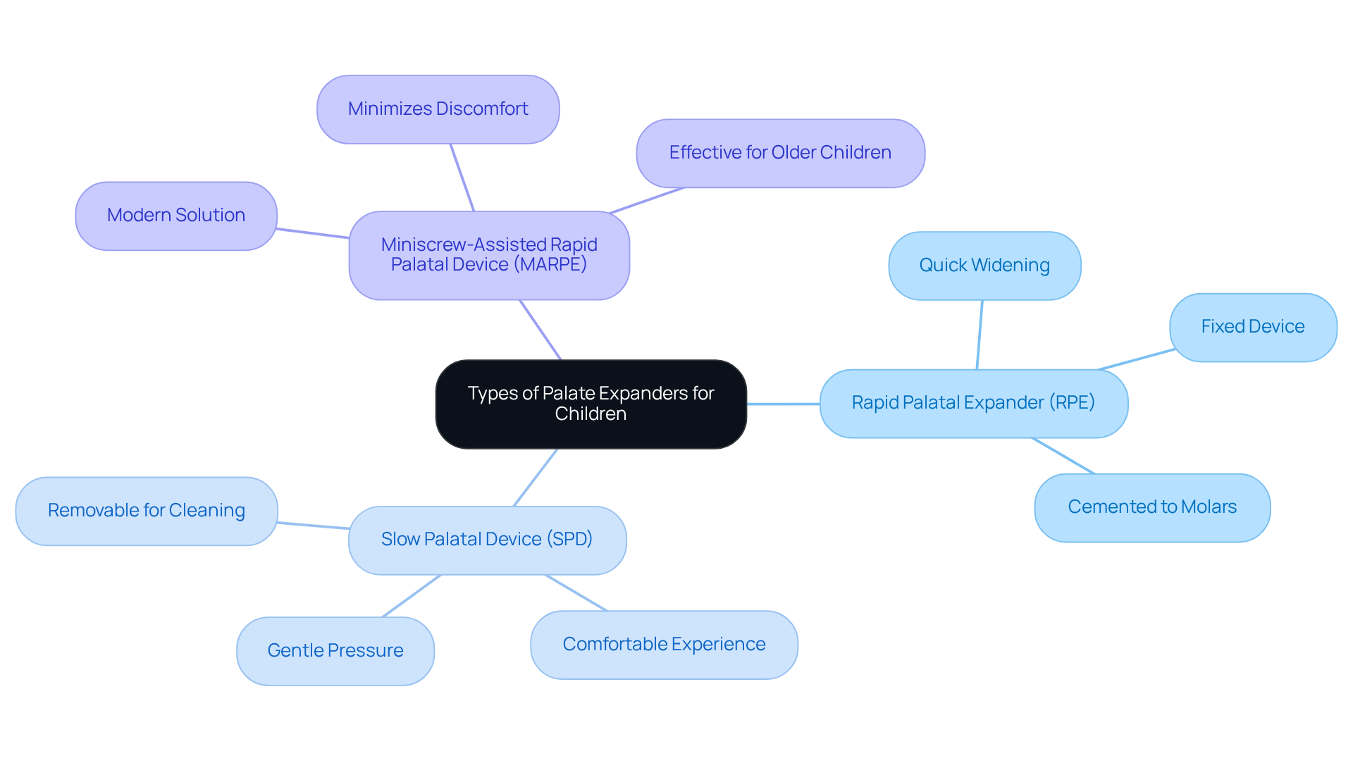 This mindmap shows different types of palate expanders available for children. Each branch represents a type of expander, and the sub-branches explain their unique features. This way, you can easily see which option might be best for your child's dental needs. This mindmap shows different types of palate expanders available for children. Each branch represents a type of expander, and the sub-branches explain their unique features. This way, you can easily see which option might be best for your child's dental needs.